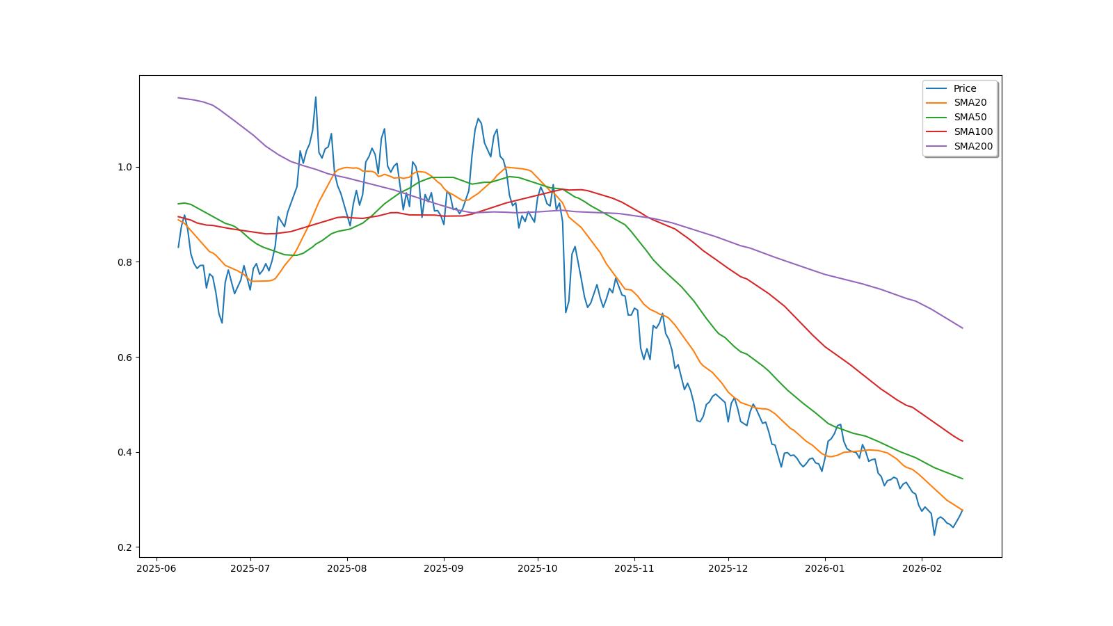 Ondo Simple Moving Averages