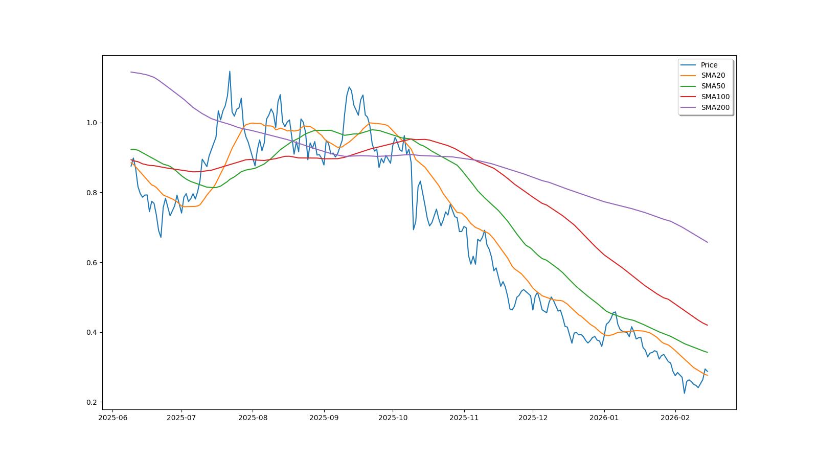 Ondo Simple Moving Averages