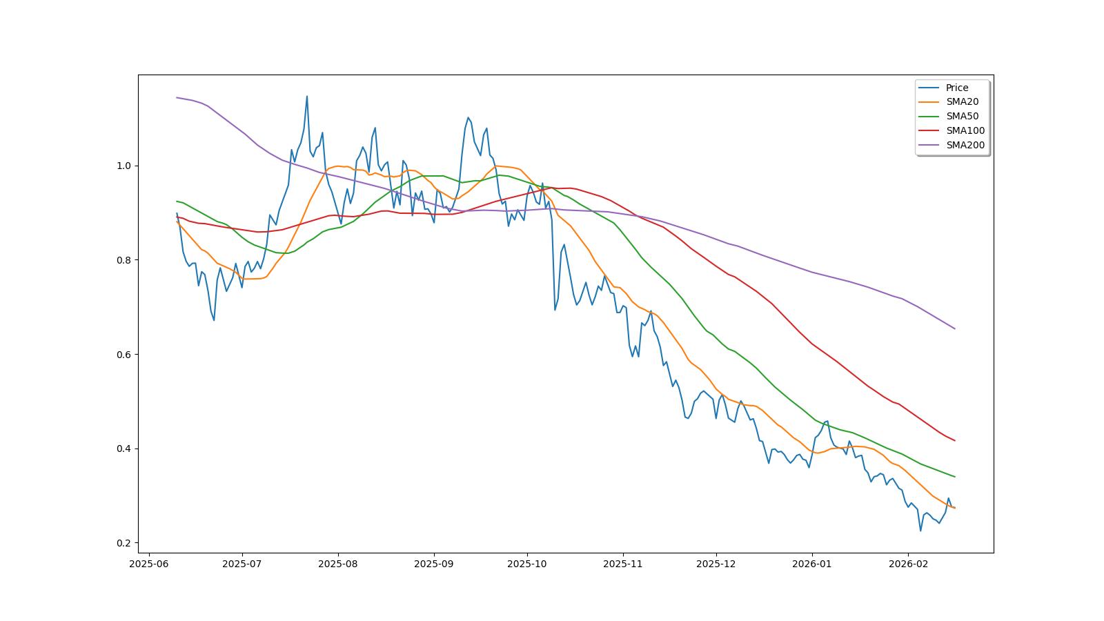Ondo Simple Moving Averages