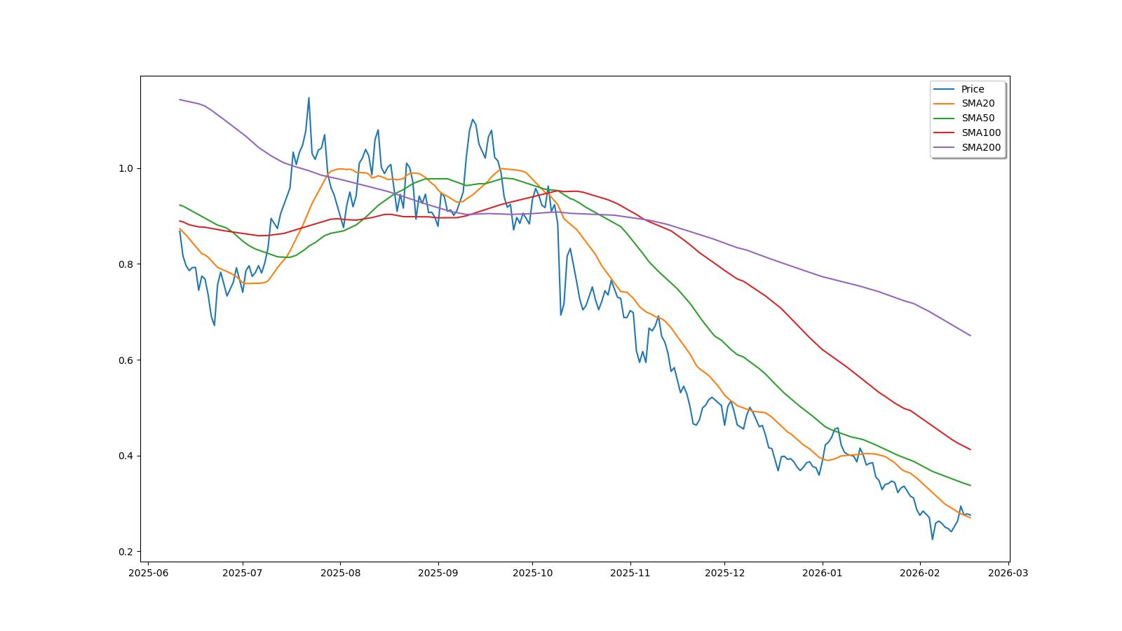 Ondo Simple Moving Averages