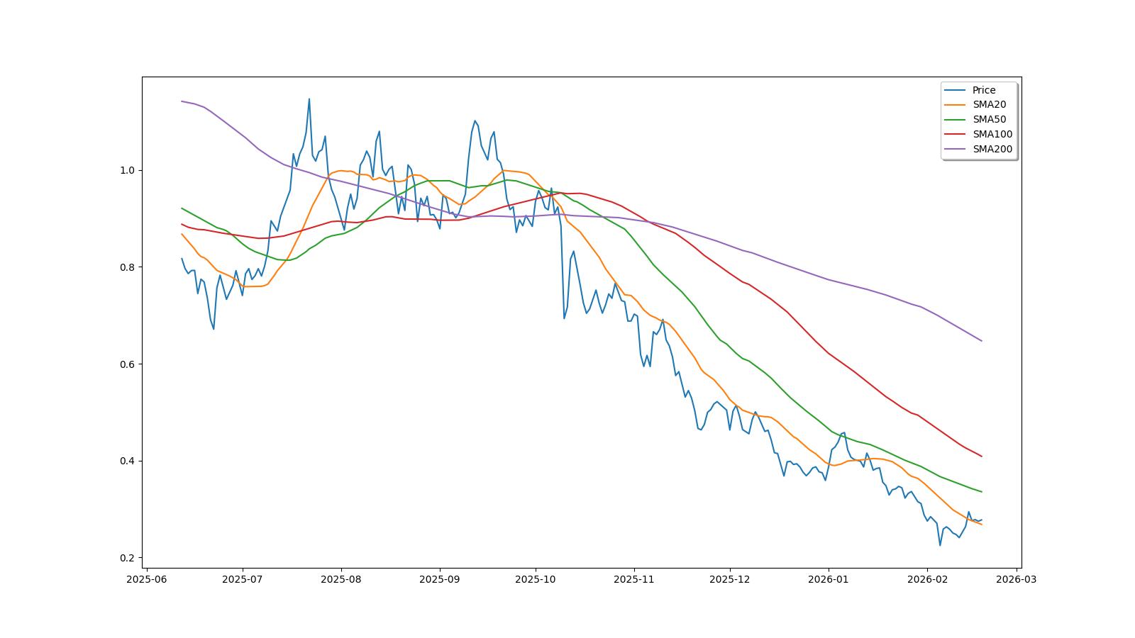 Ondo Simple Moving Averages
