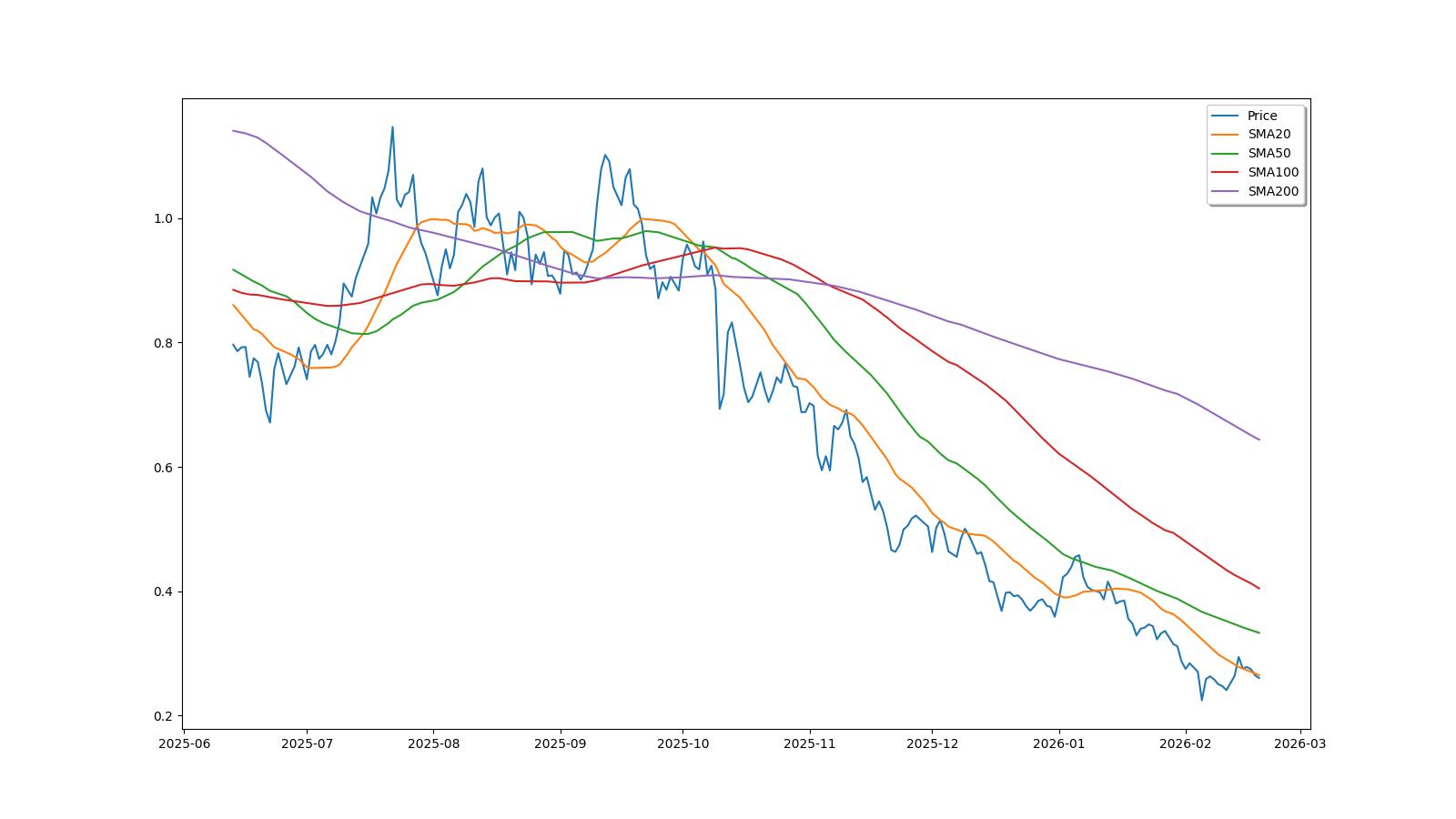 Ondo Simple Moving Averages