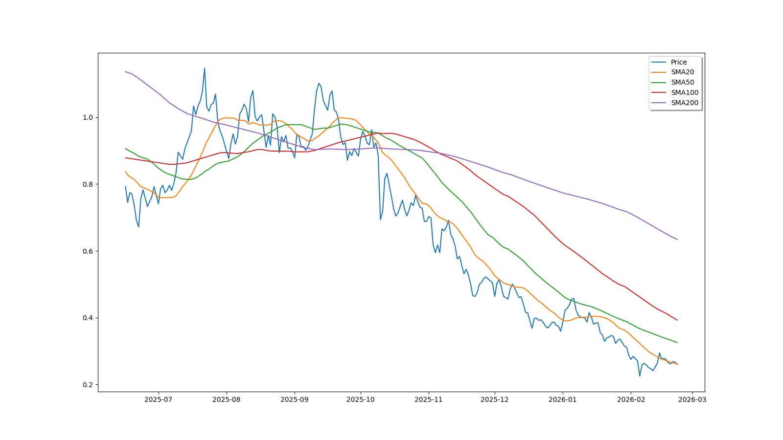 Ondo Simple Moving Averages
