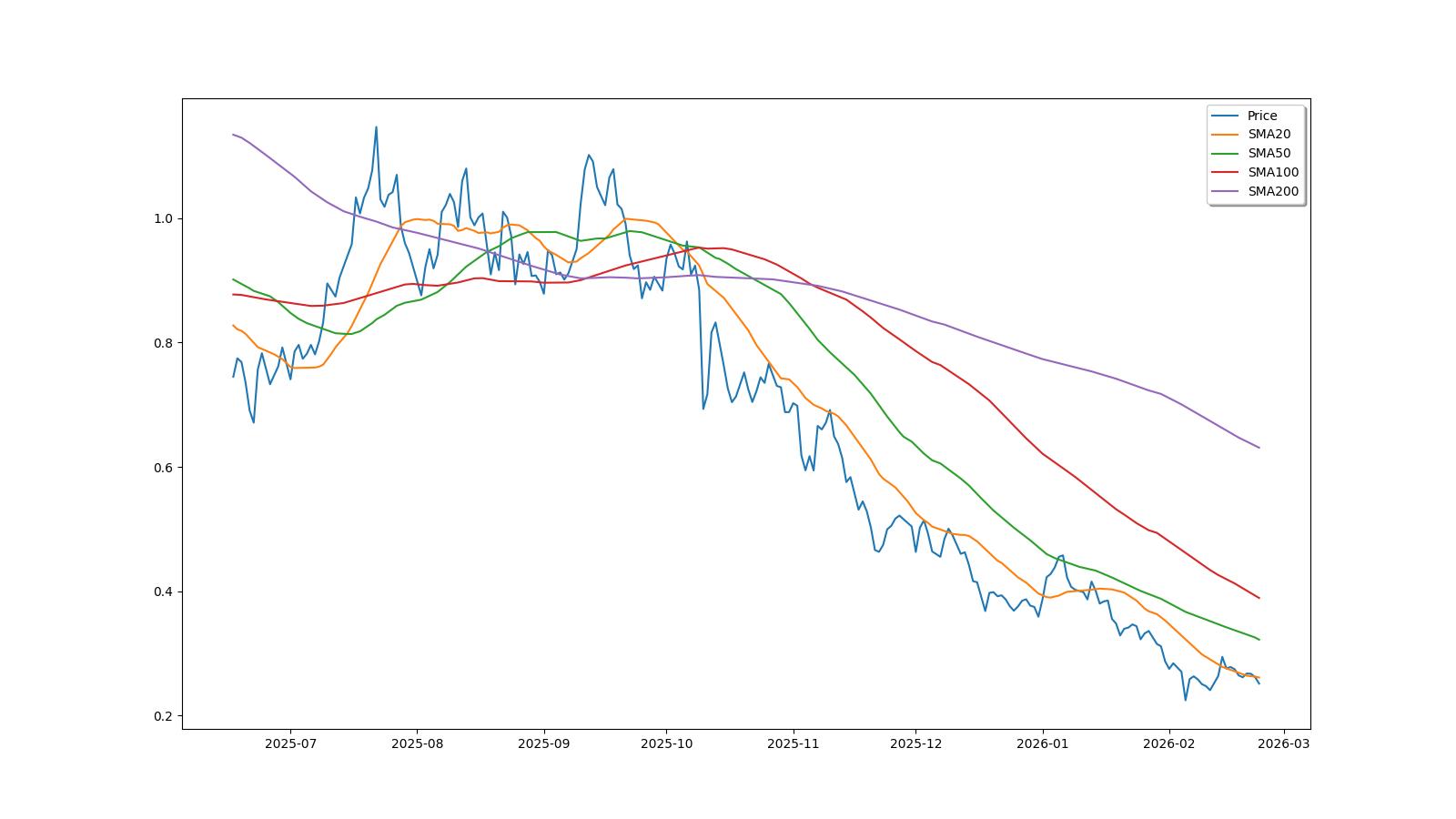 Ondo Simple Moving Averages