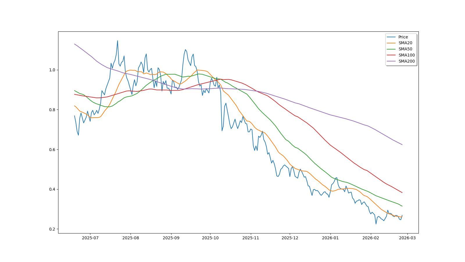 Ondo Simple Moving Averages