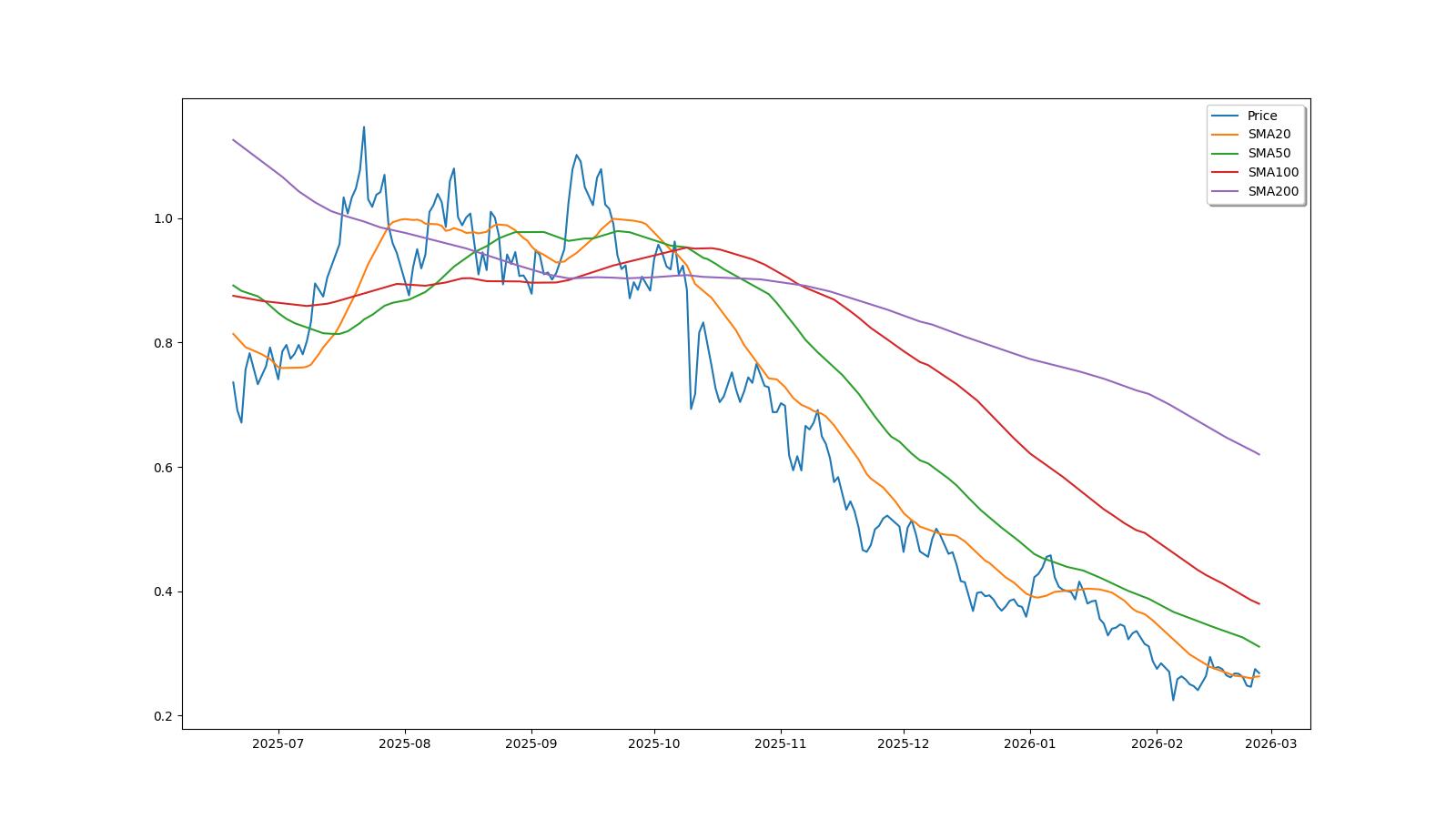 Ondo Simple Moving Averages