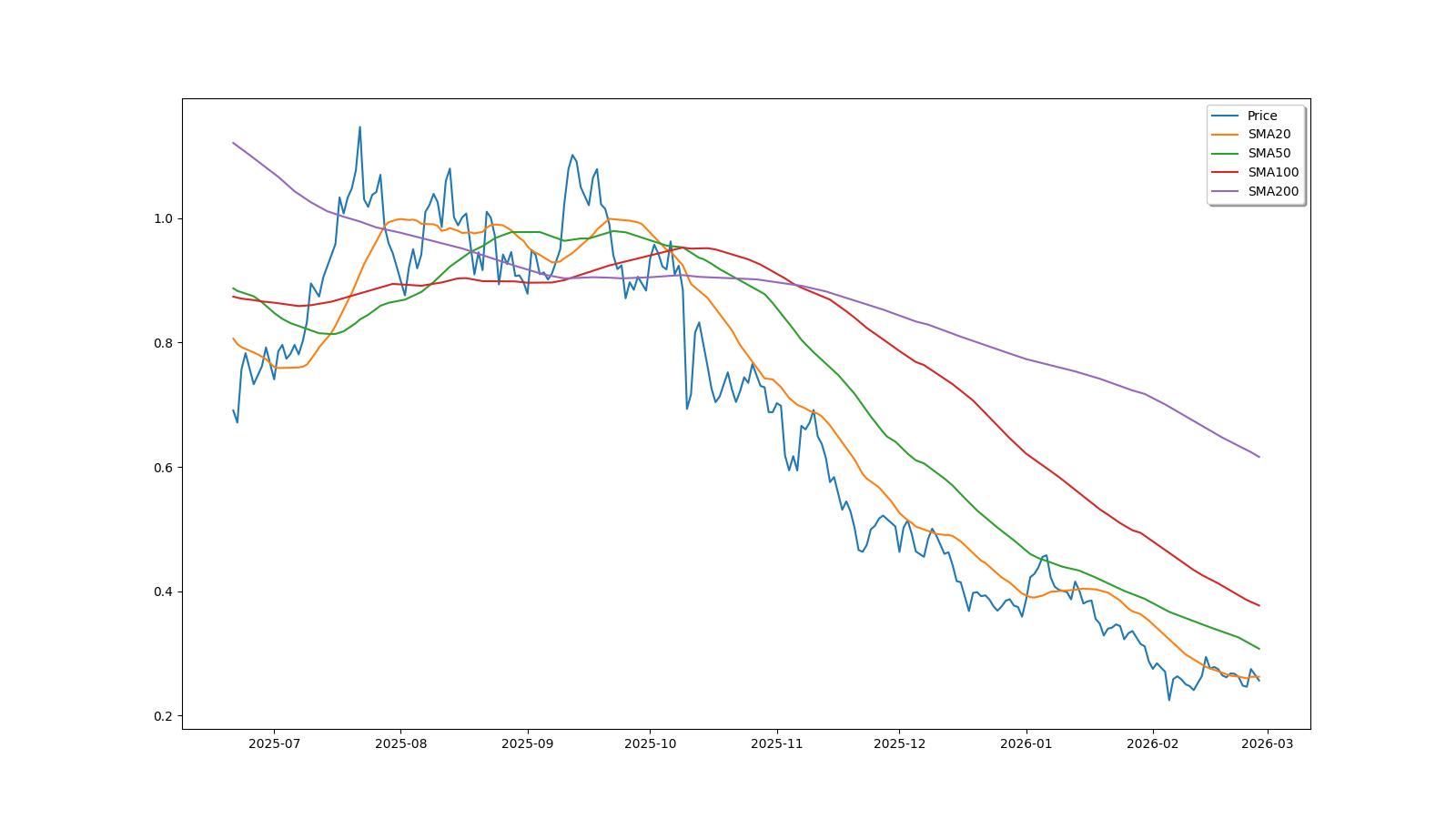 Ondo Simple Moving Averages