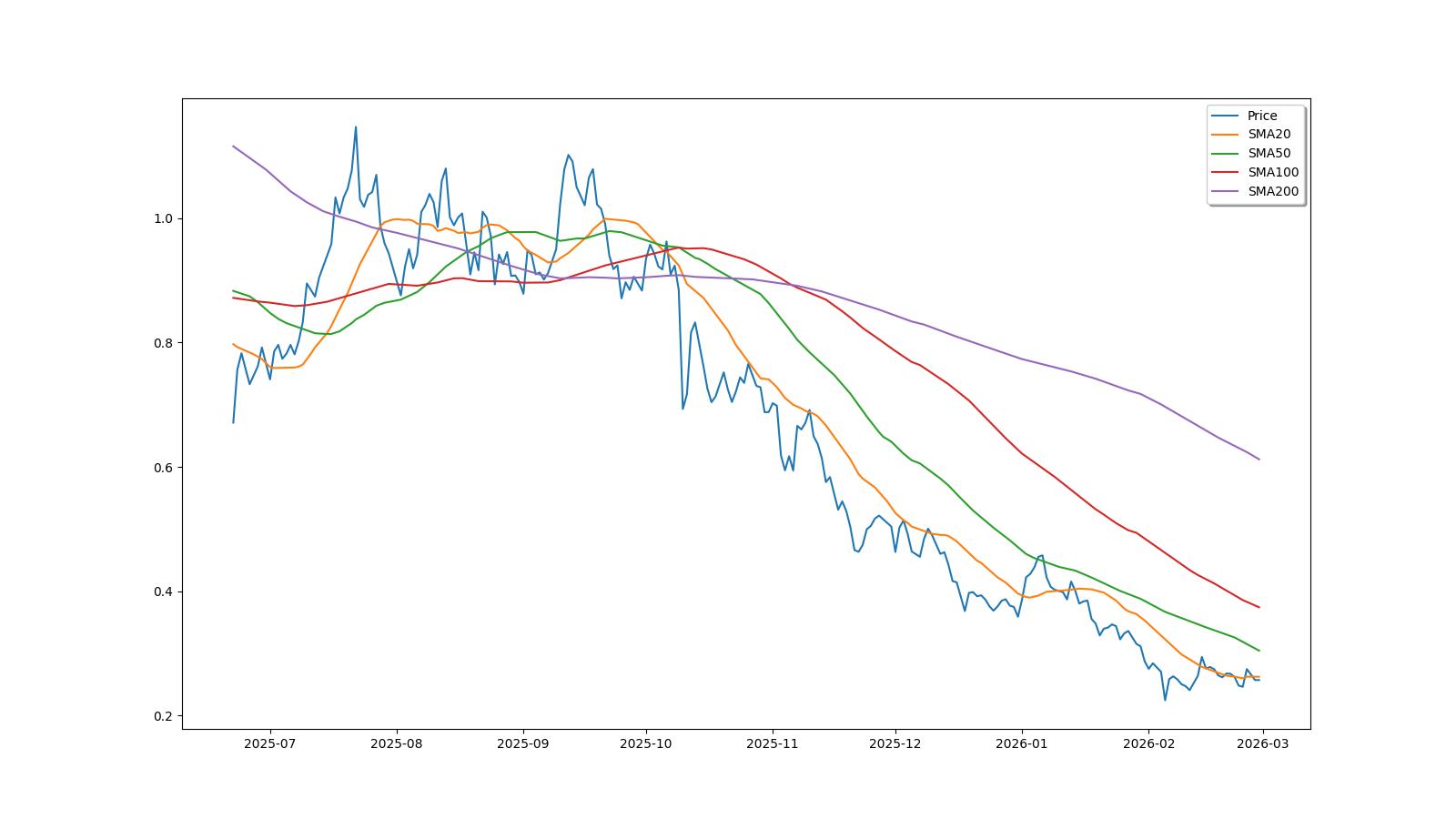 Ondo Simple Moving Averages