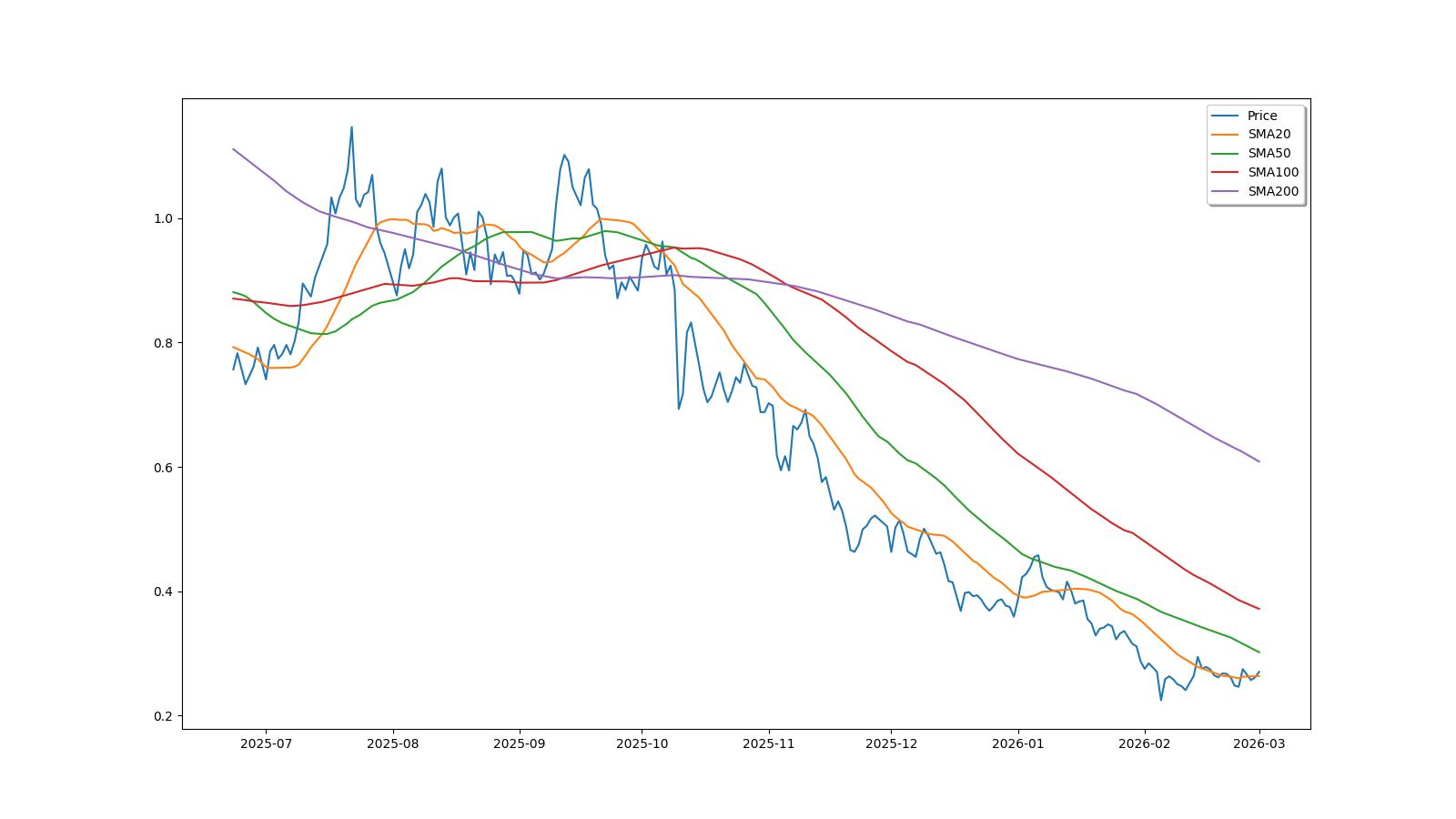 Ondo Simple Moving Averages