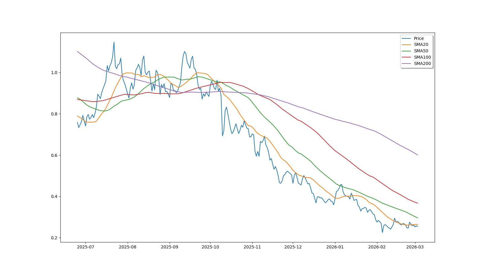 Ondo Simple Moving Averages