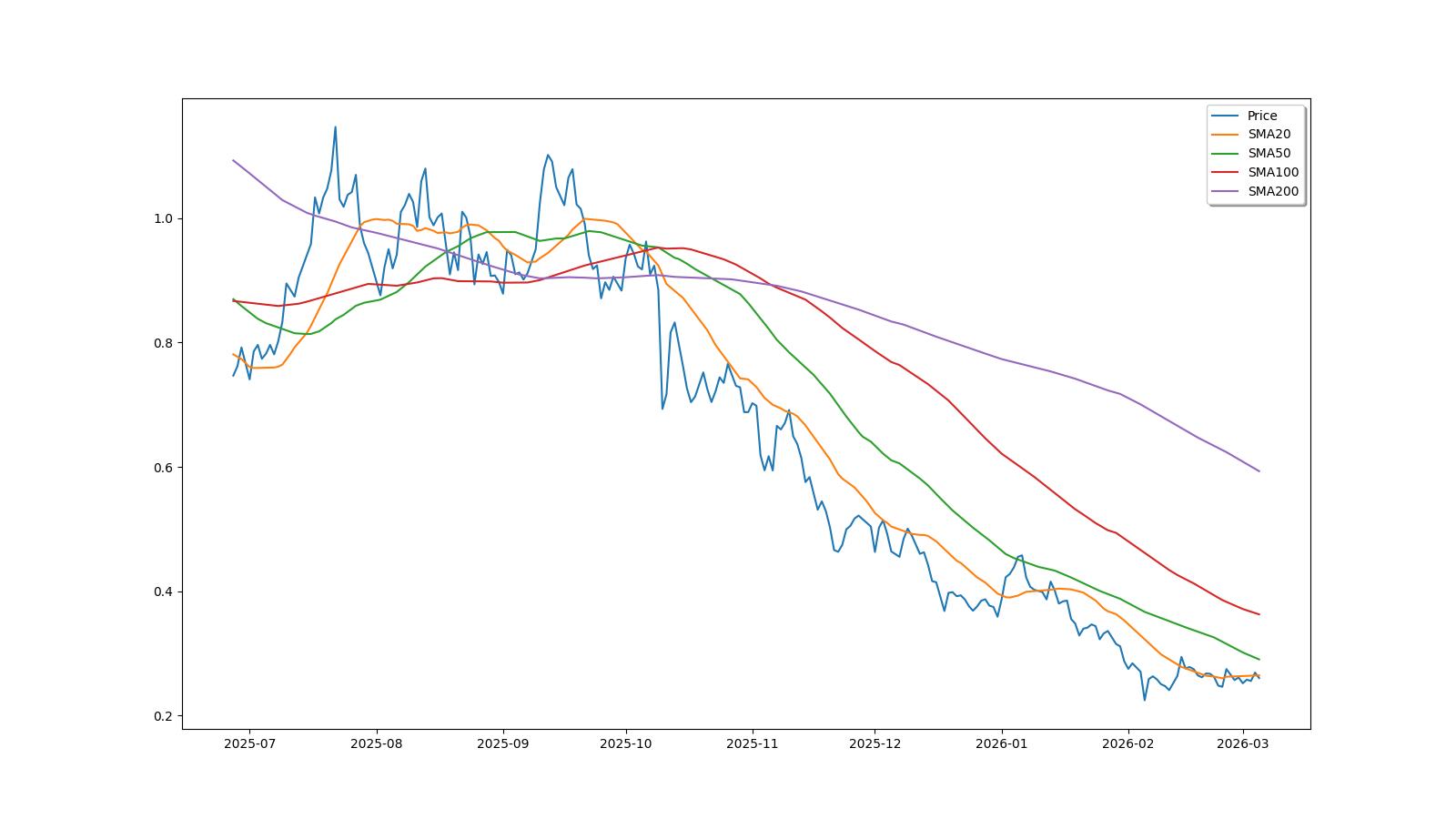 Ondo Simple Moving Averages