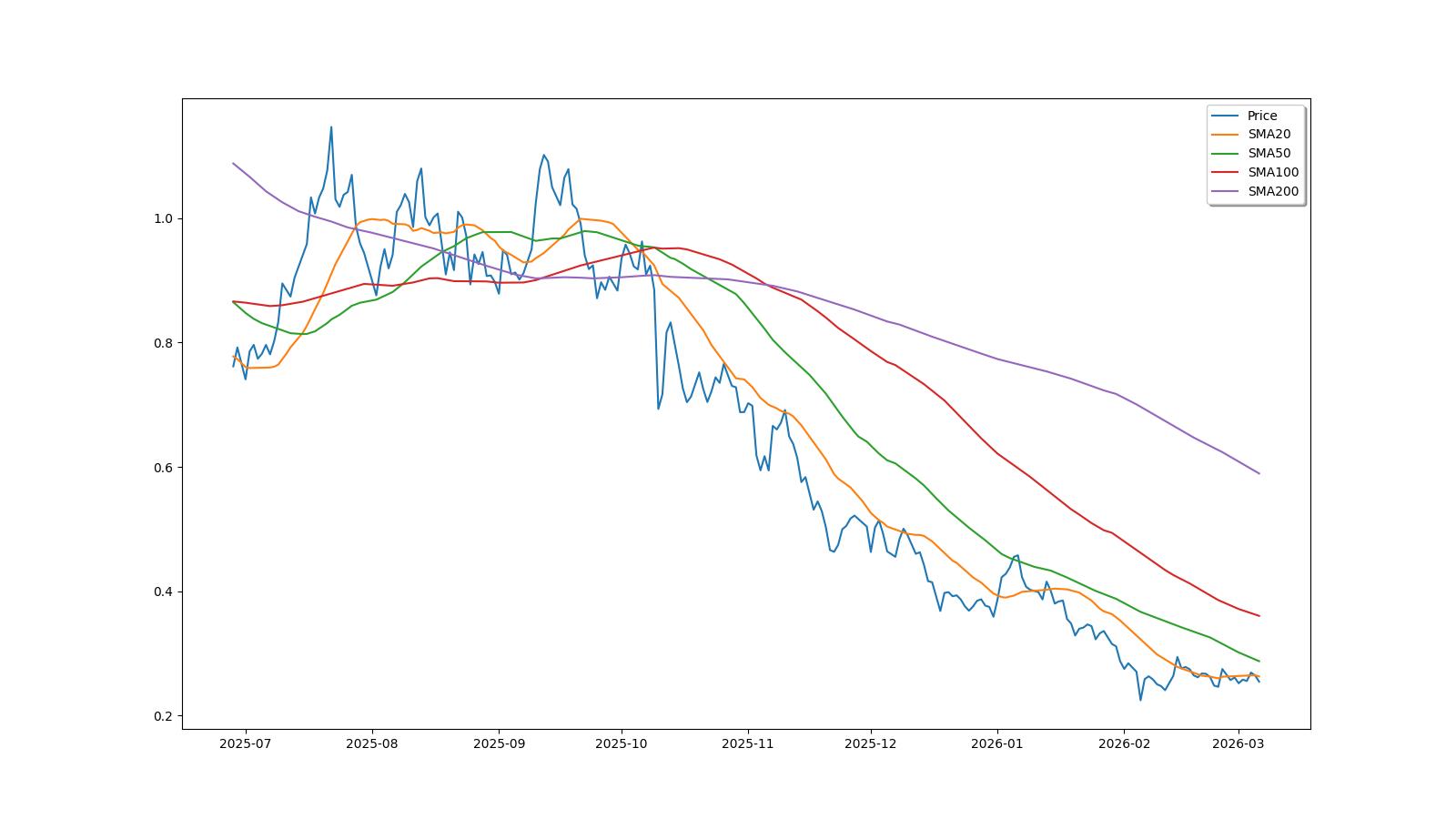 Ondo Simple Moving Averages