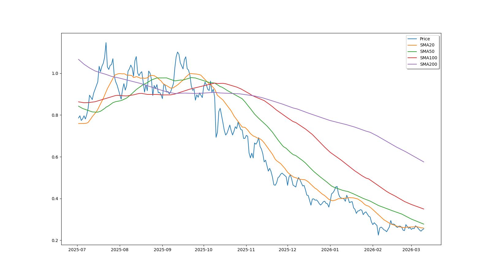Ondo Simple Moving Averages