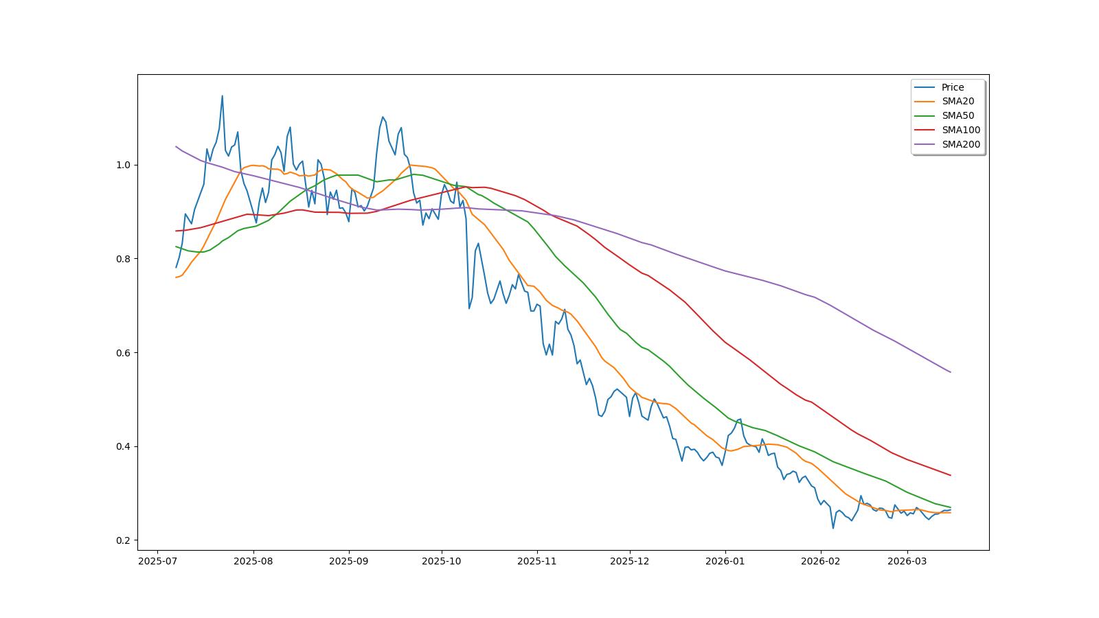 Ondo Simple Moving Averages