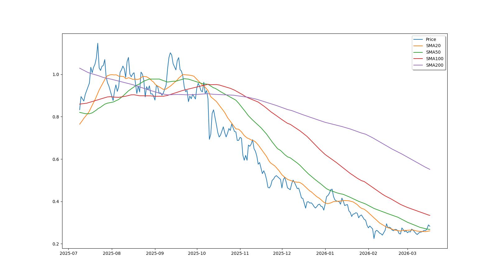 Ondo Simple Moving Averages