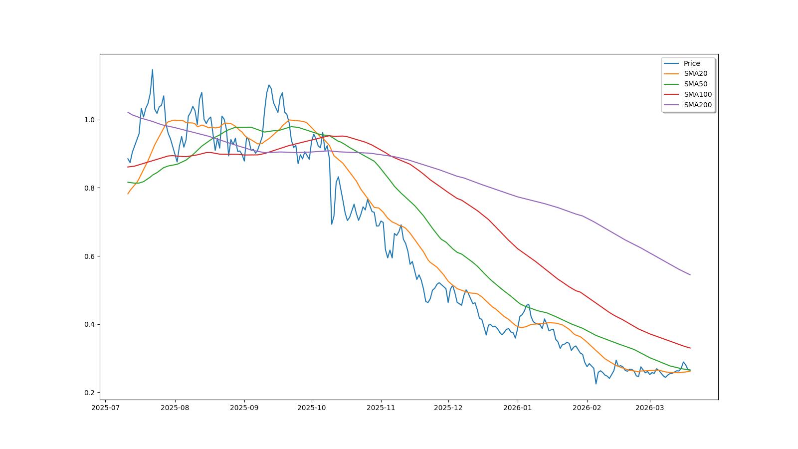 Ondo Simple Moving Averages