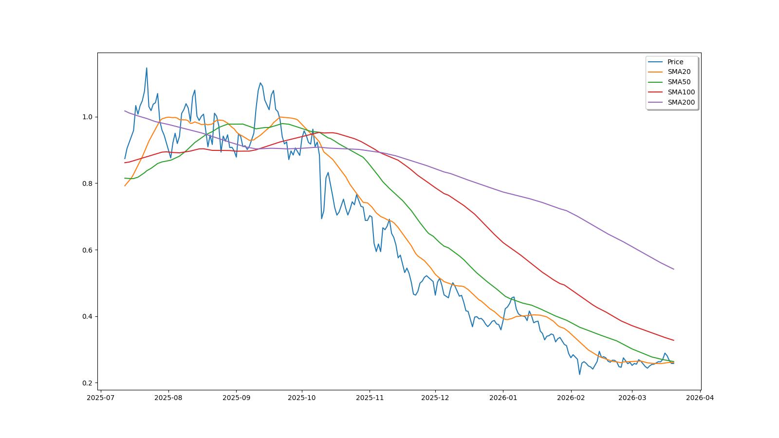 Ondo Simple Moving Averages