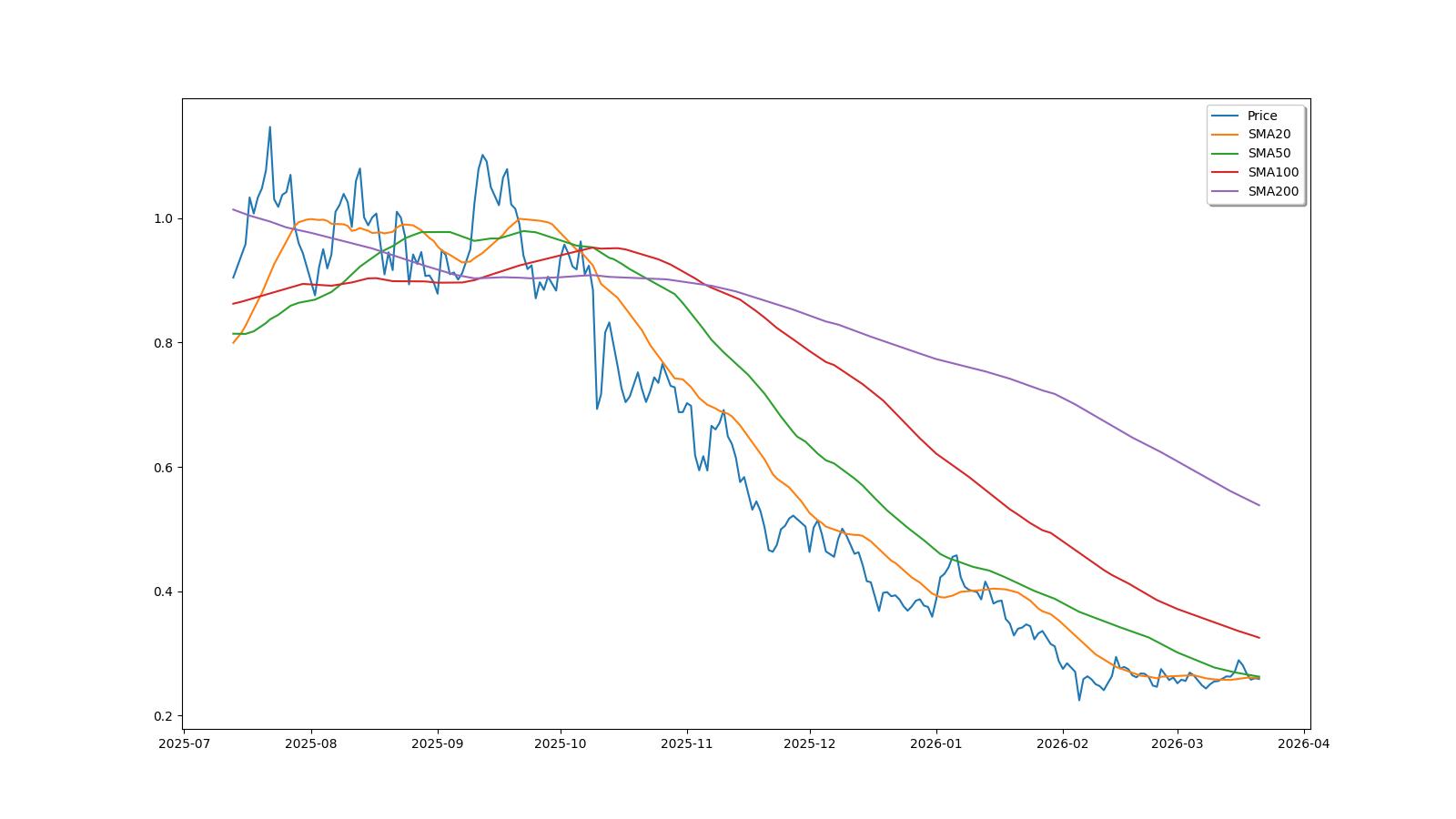 Ondo Simple Moving Averages