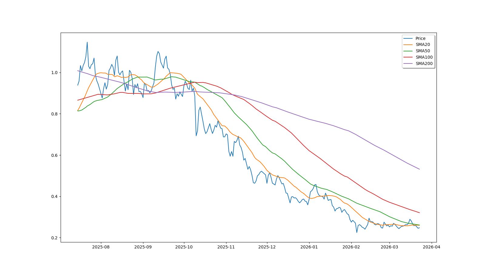 Ondo Simple Moving Averages