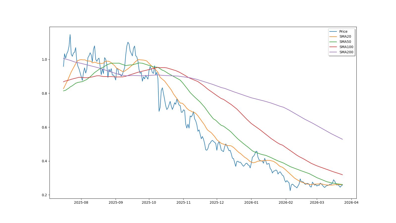 Ondo Simple Moving Averages