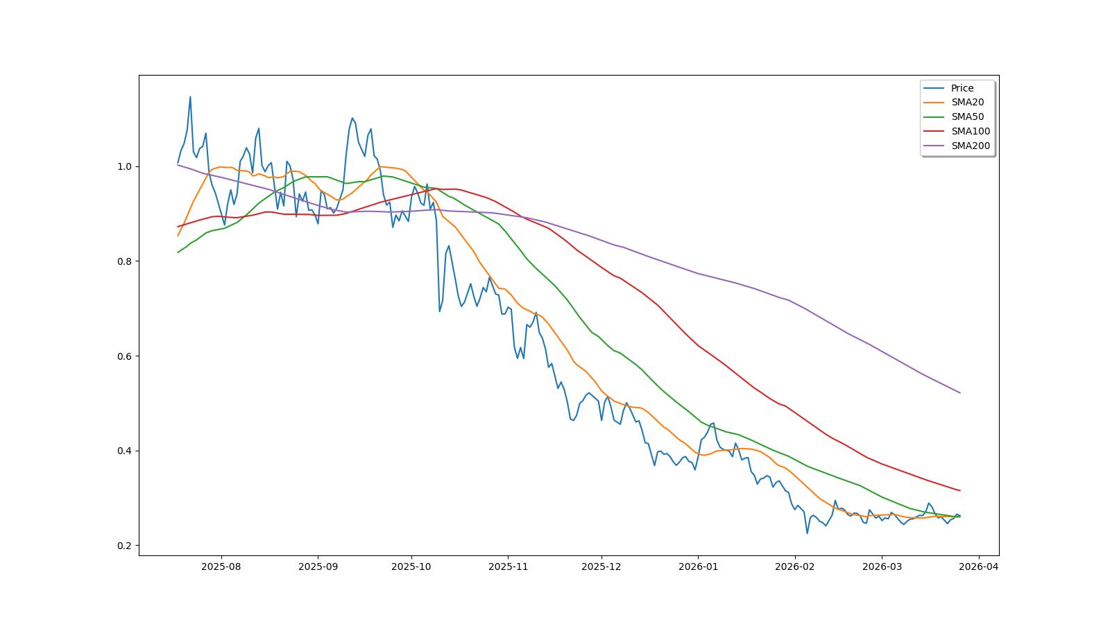 Ondo Simple Moving Averages