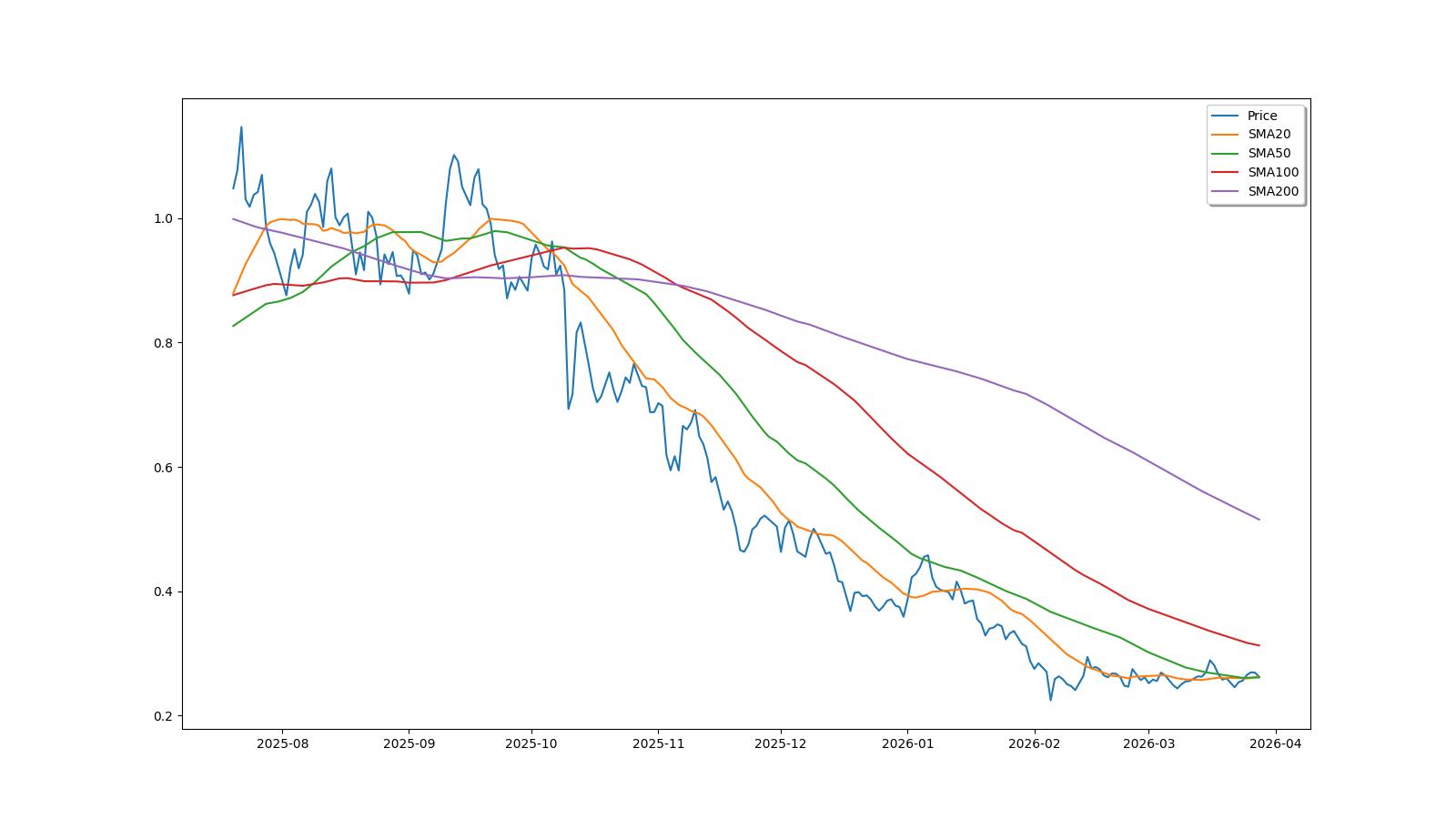 Ondo Simple Moving Averages