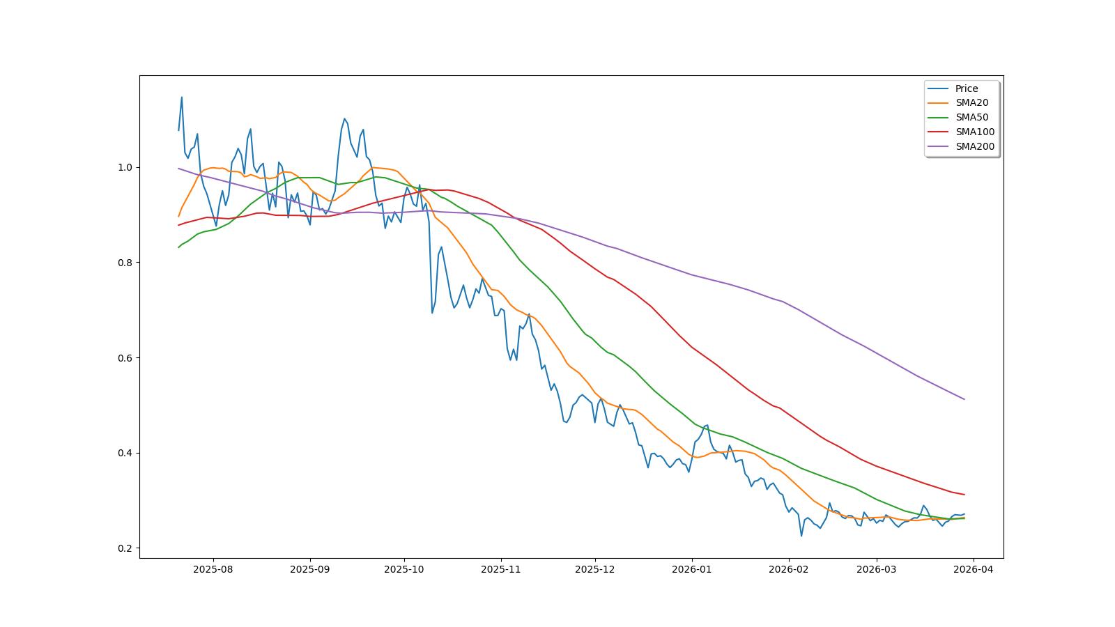 Ondo Simple Moving Averages
