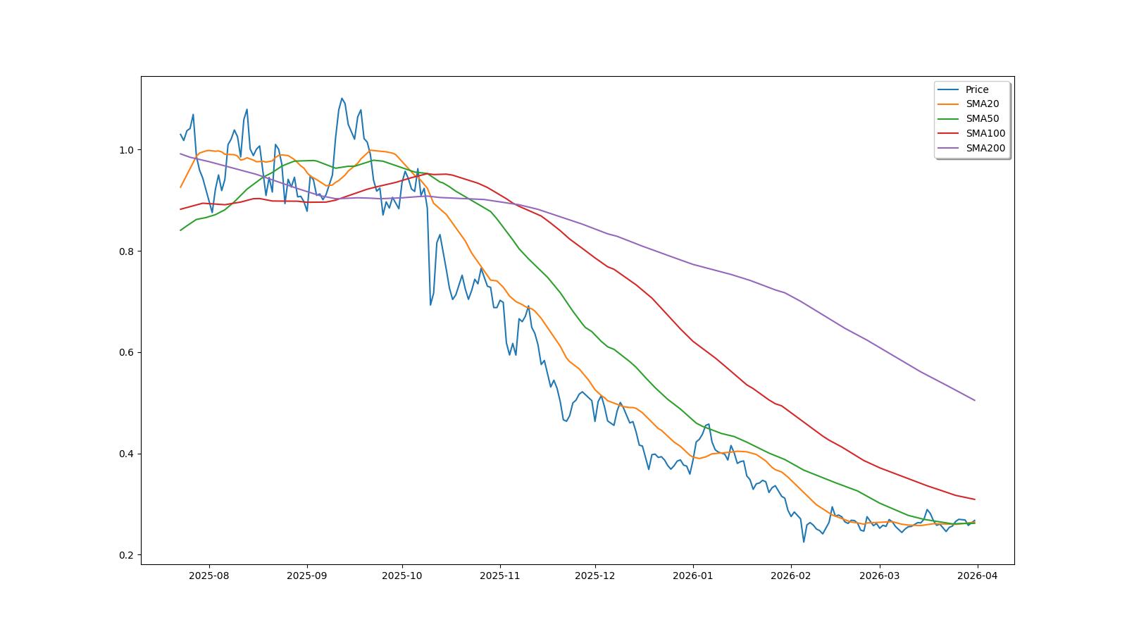 Ondo Simple Moving Averages
