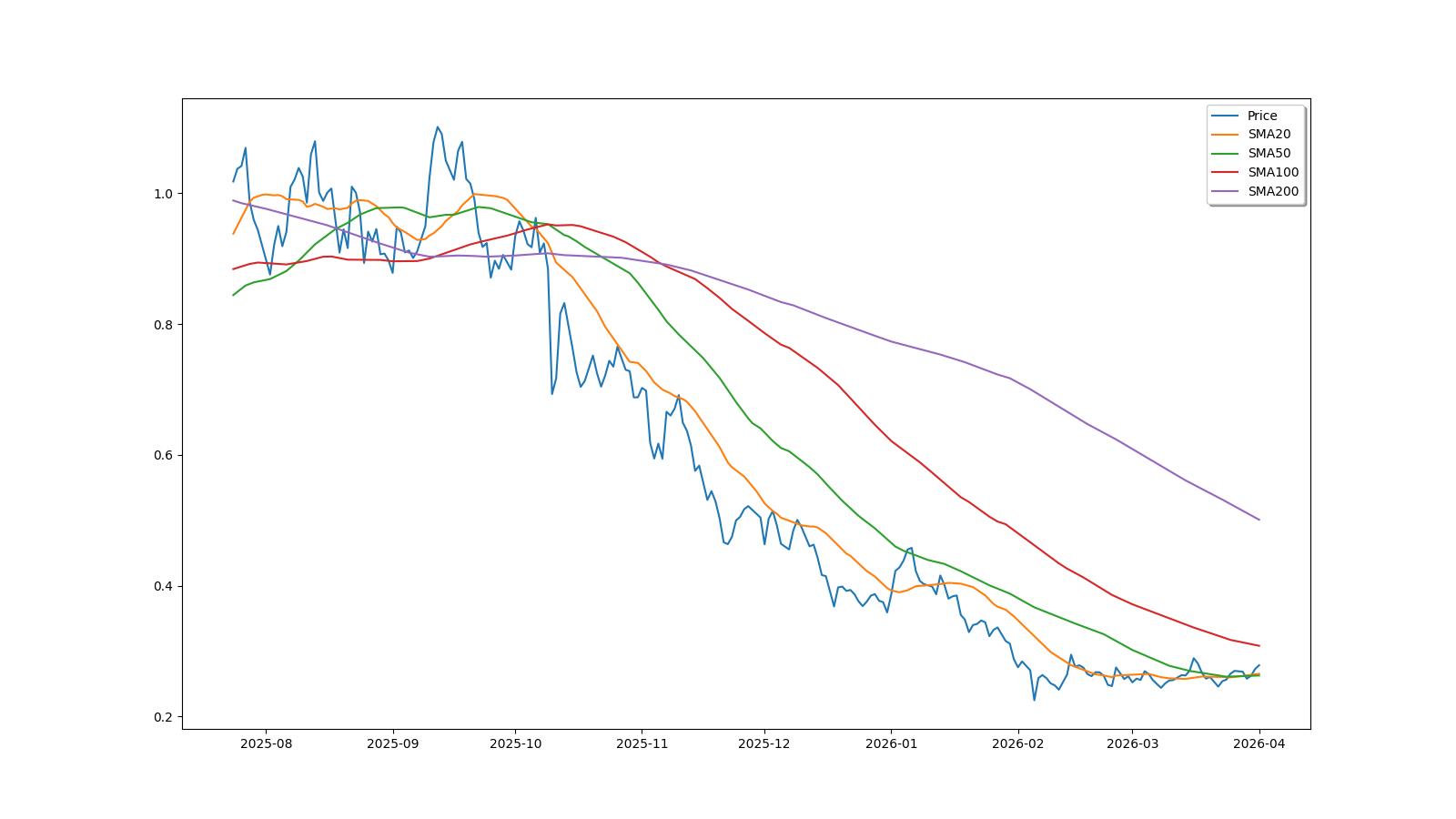 Ondo Simple Moving Averages