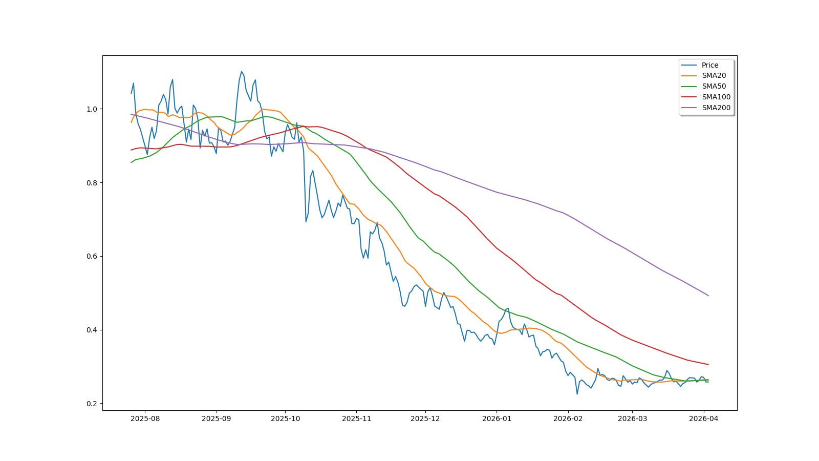 Ondo Simple Moving Averages