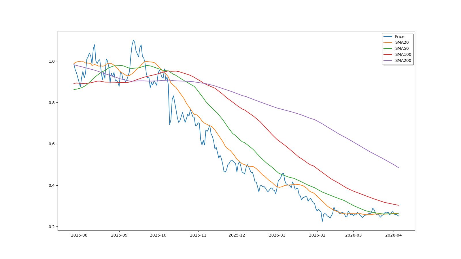 Ondo Simple Moving Averages