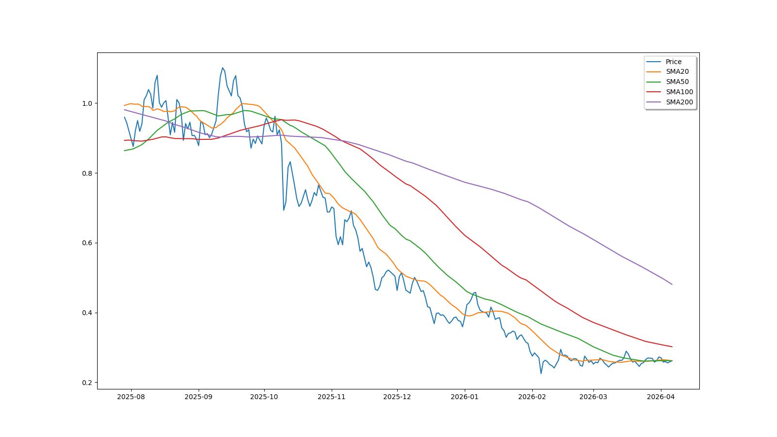 Ondo Simple Moving Averages