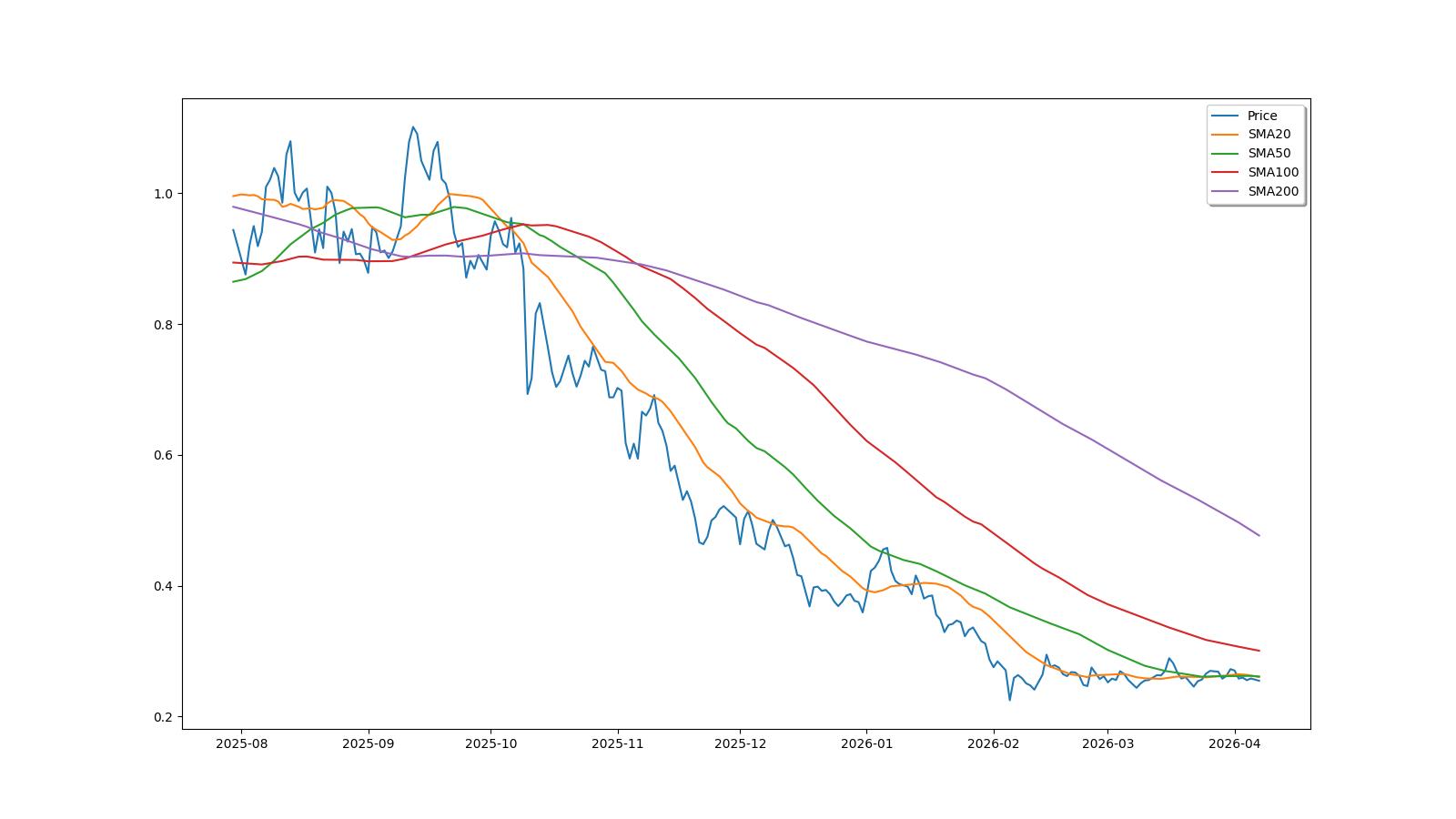 Ondo Simple Moving Averages