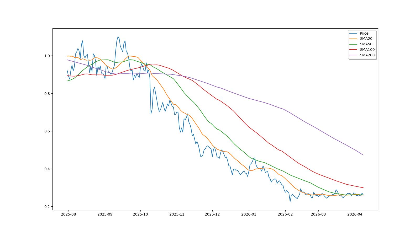 Ondo Simple Moving Averages