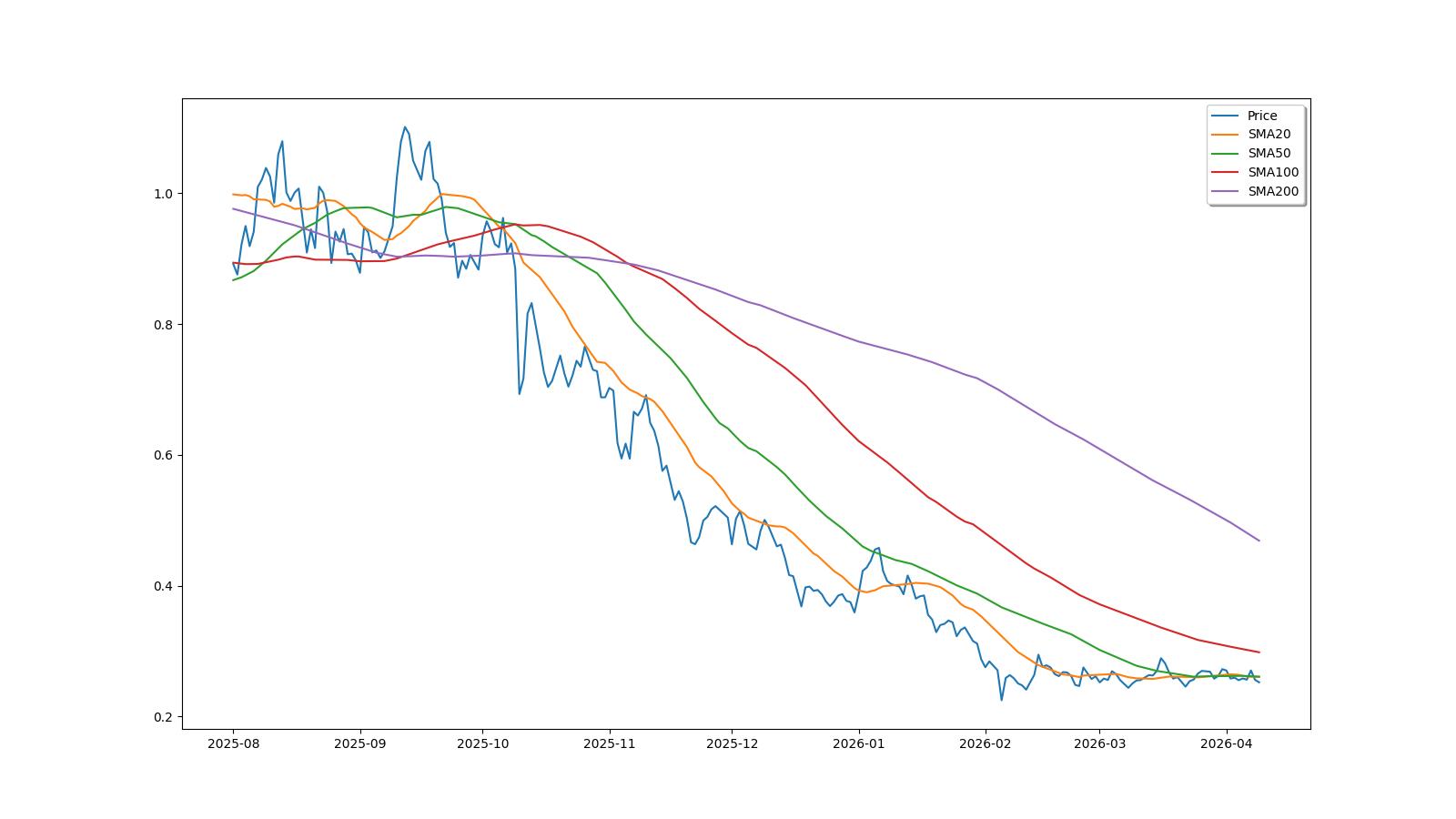 Ondo Simple Moving Averages