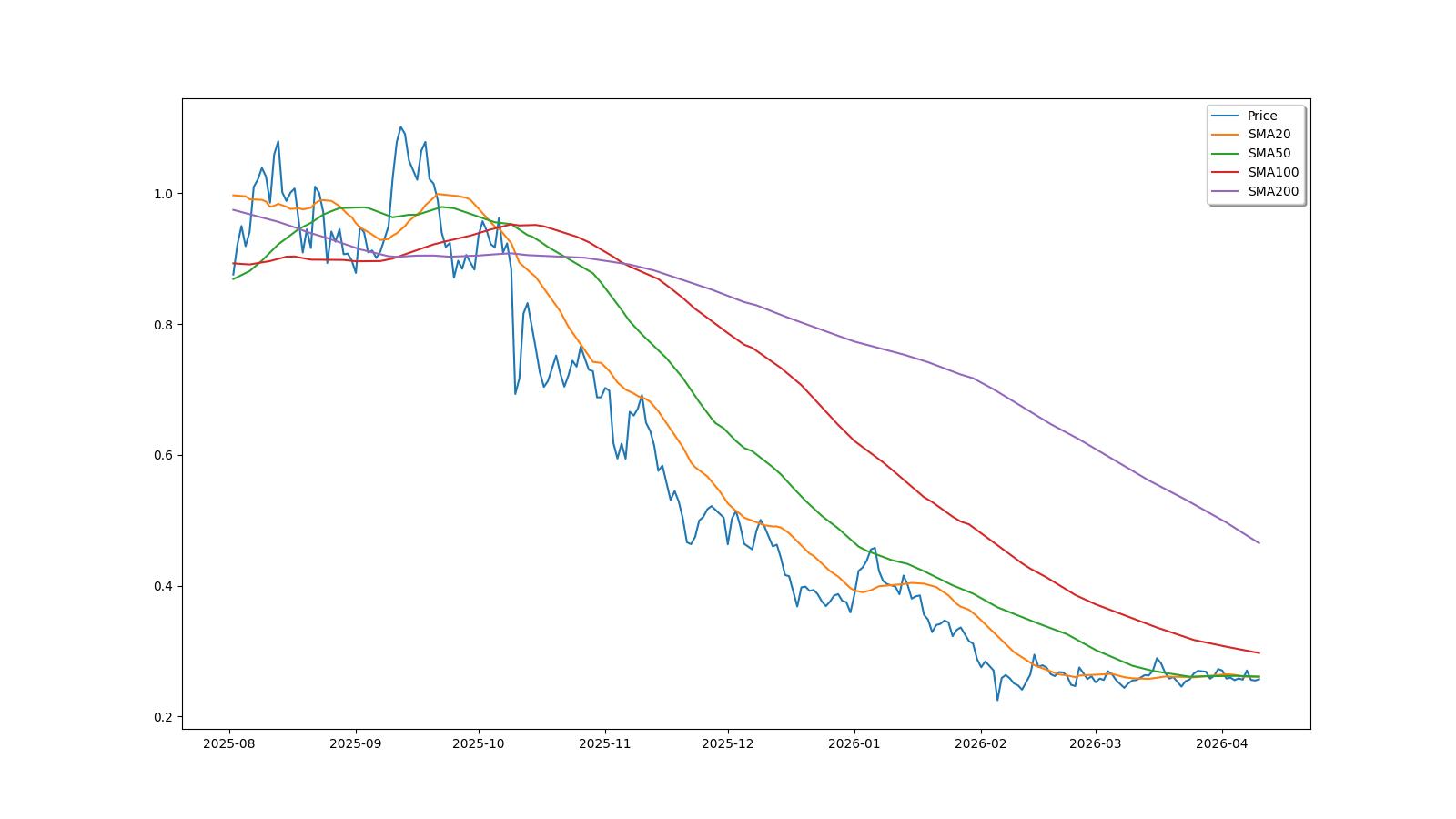 Ondo Simple Moving Averages