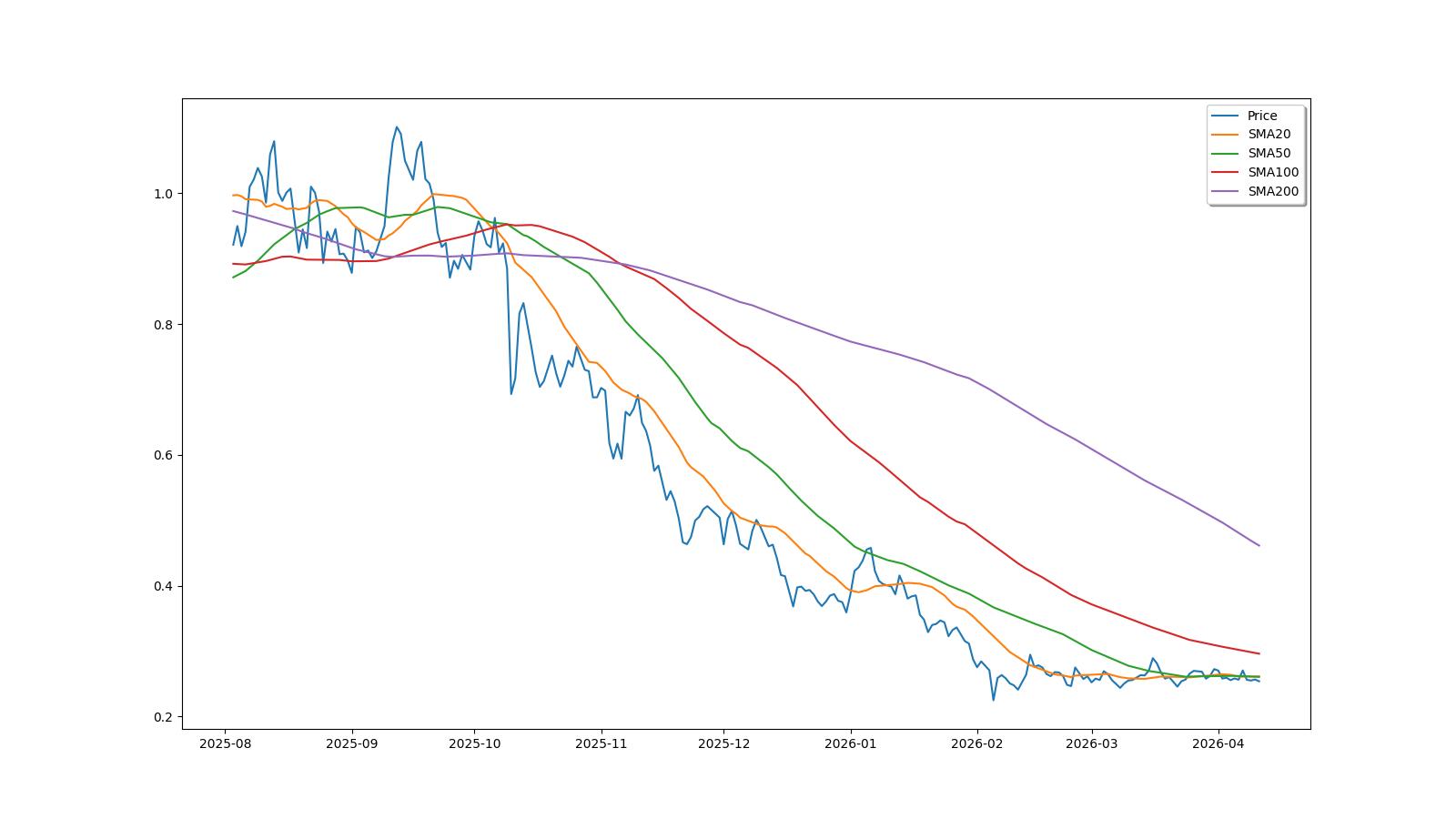 Ondo Simple Moving Averages