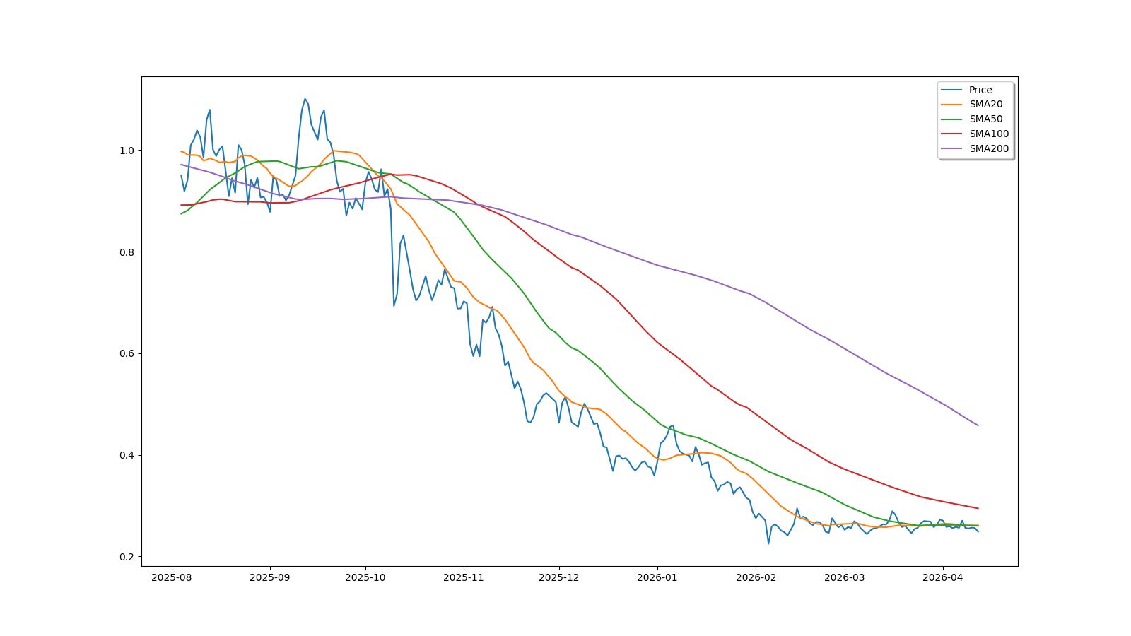 Ondo Simple Moving Averages