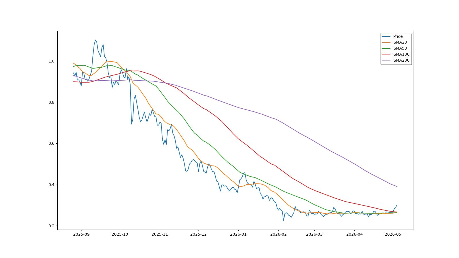 Ondo Simple Moving Averages