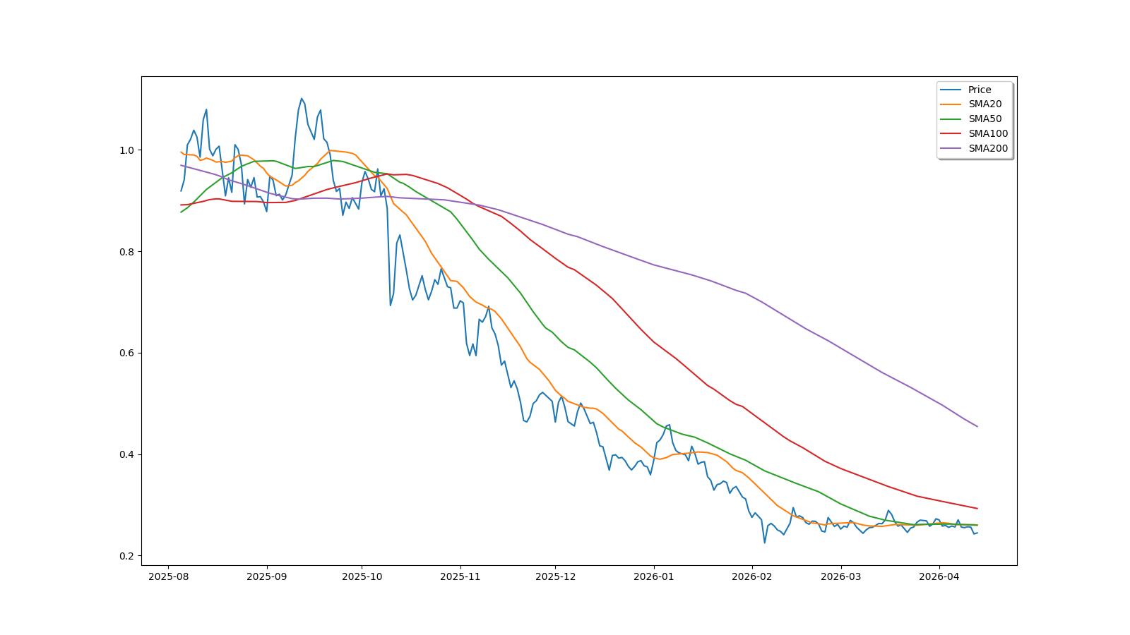 Ondo Simple Moving Averages