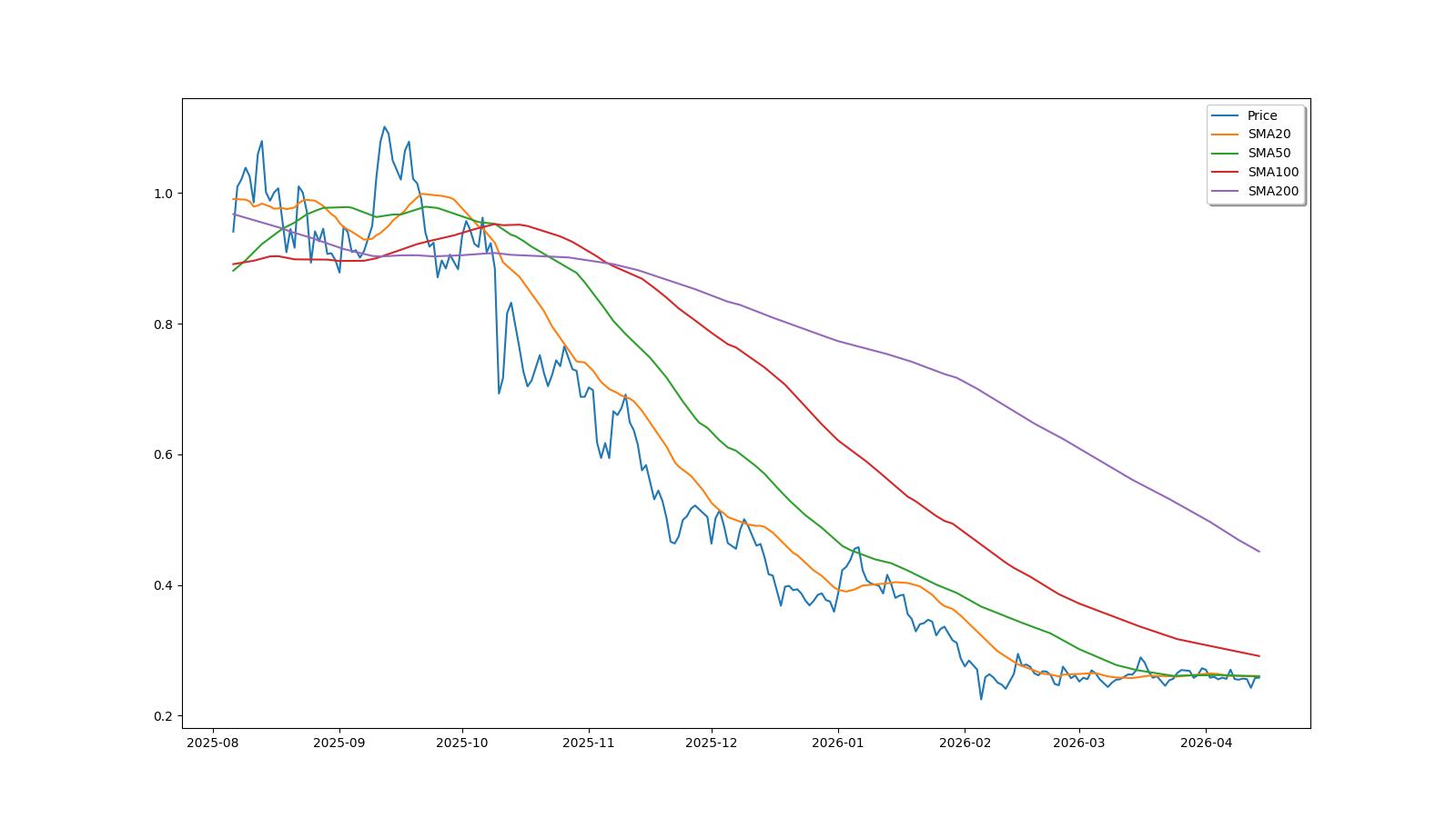 Ondo Simple Moving Averages