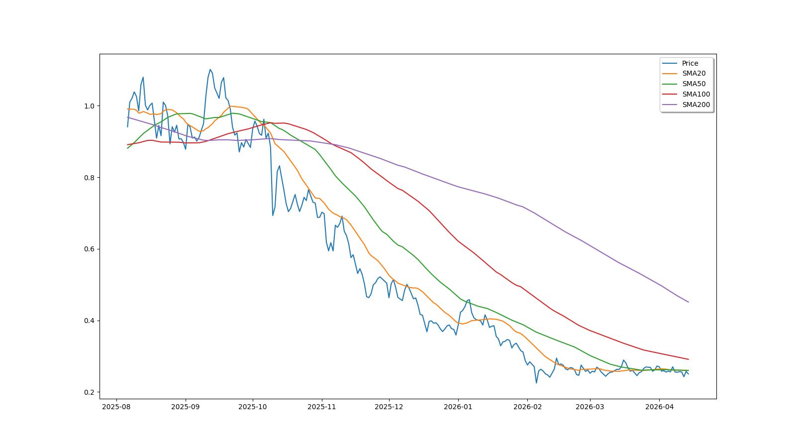 Ondo Simple Moving Averages