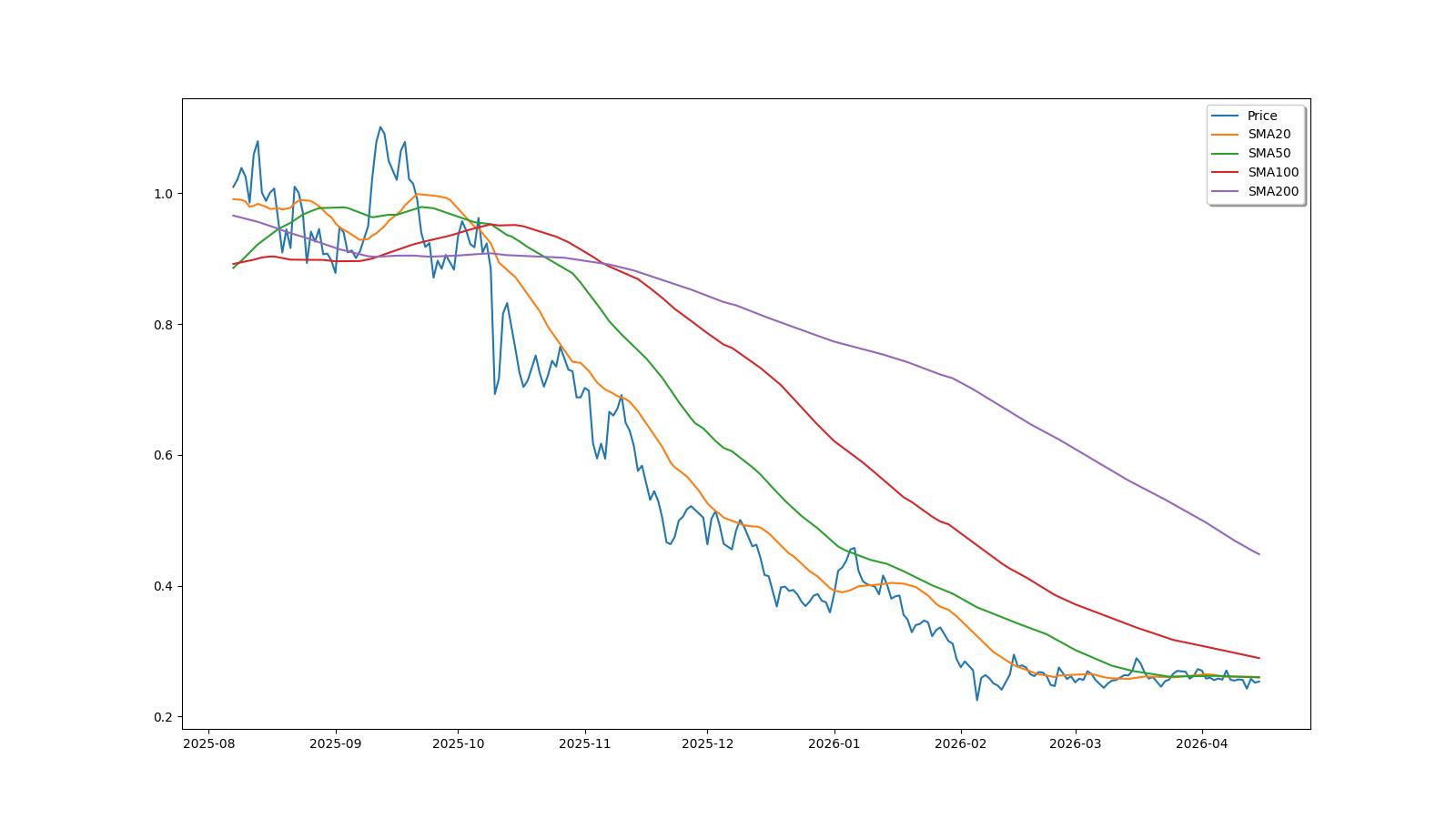 Ondo Simple Moving Averages
