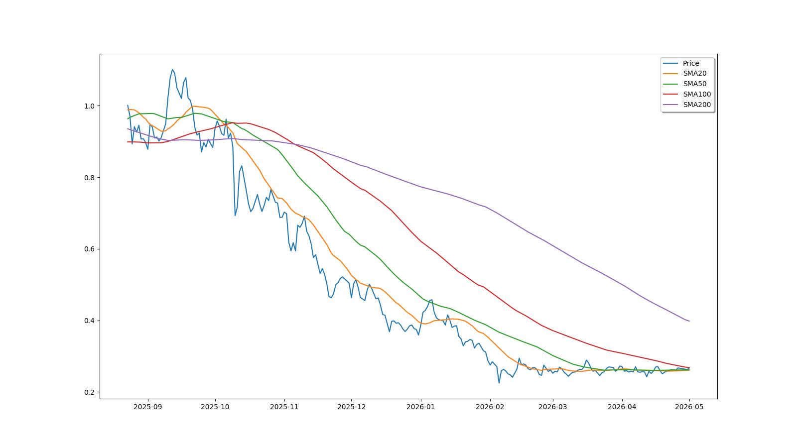 Ondo Simple Moving Averages