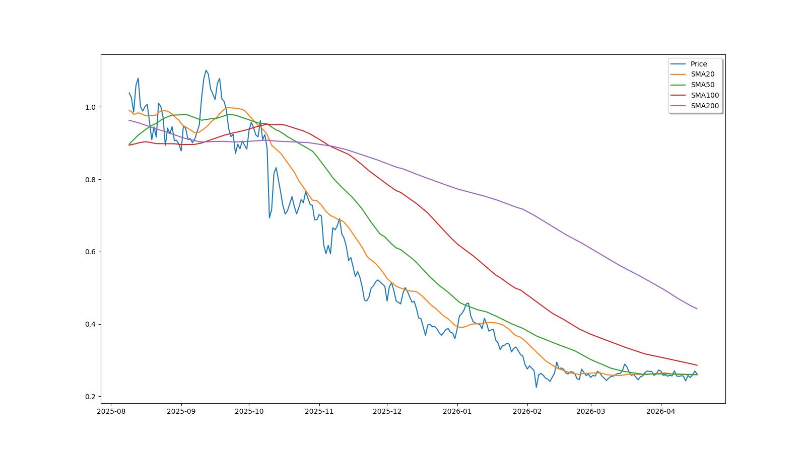 Ondo Simple Moving Averages