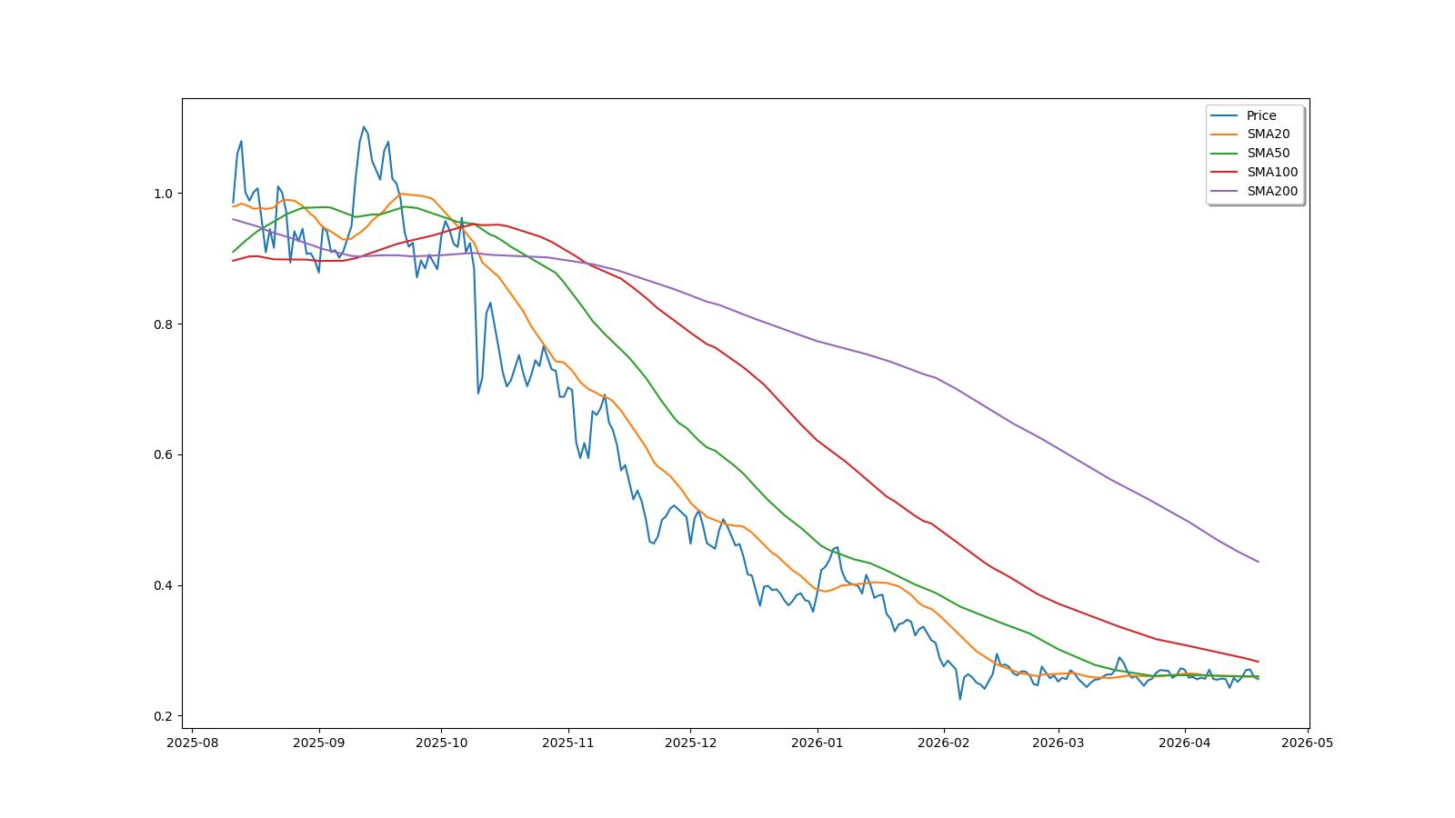 Ondo Simple Moving Averages