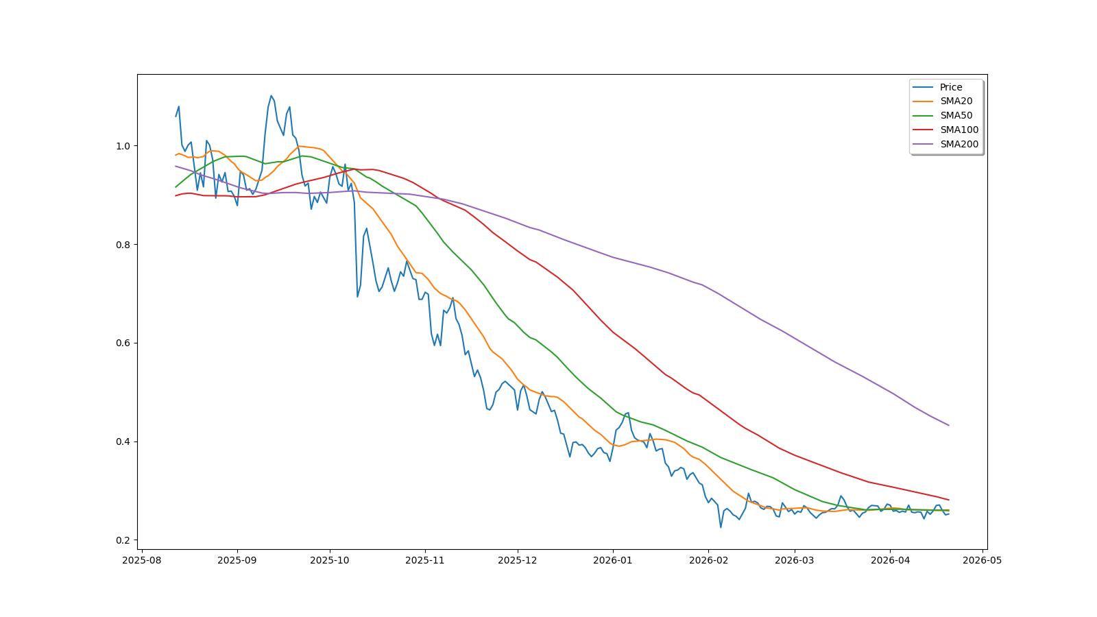 Ondo Simple Moving Averages
