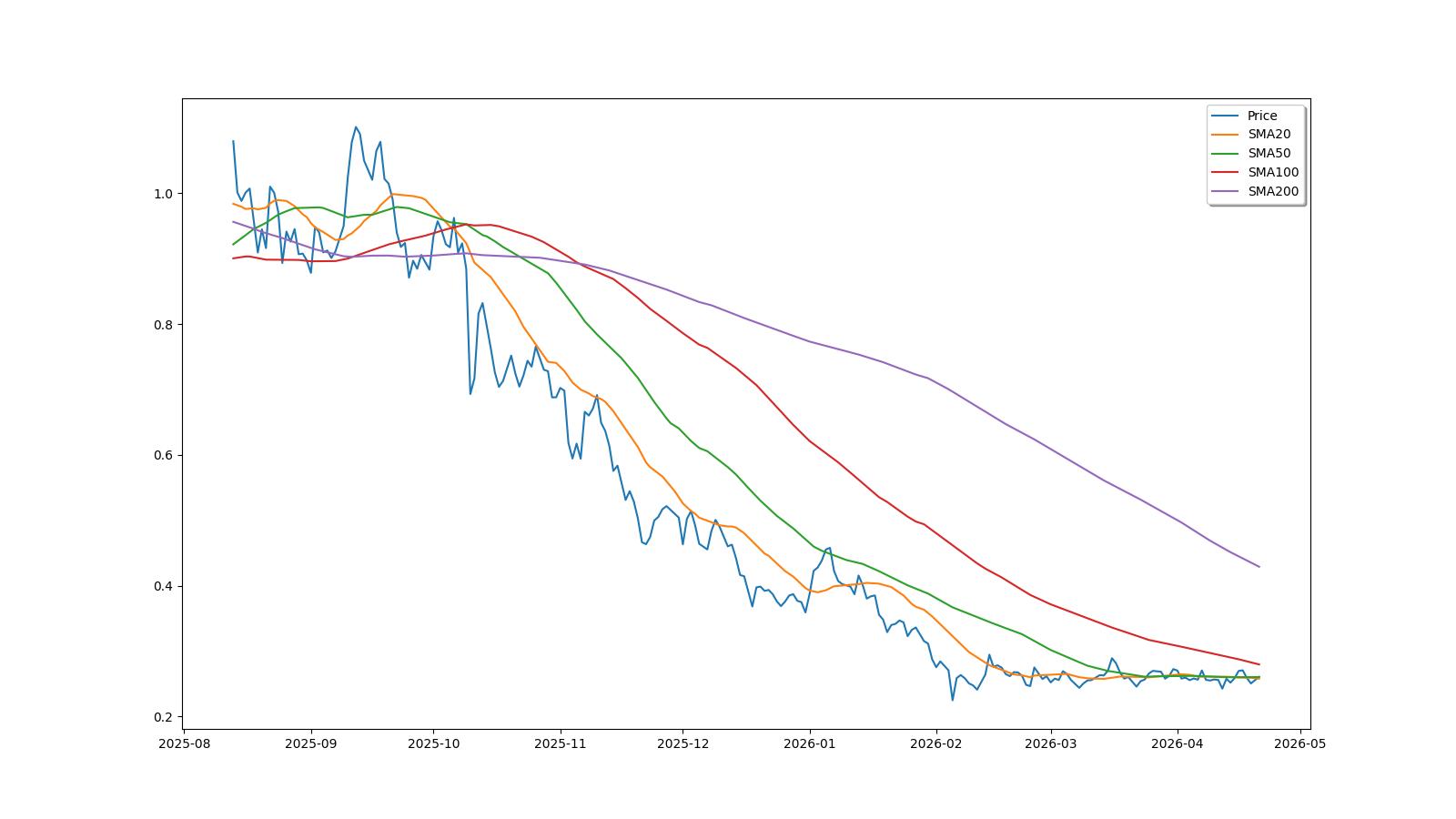 Ondo Simple Moving Averages