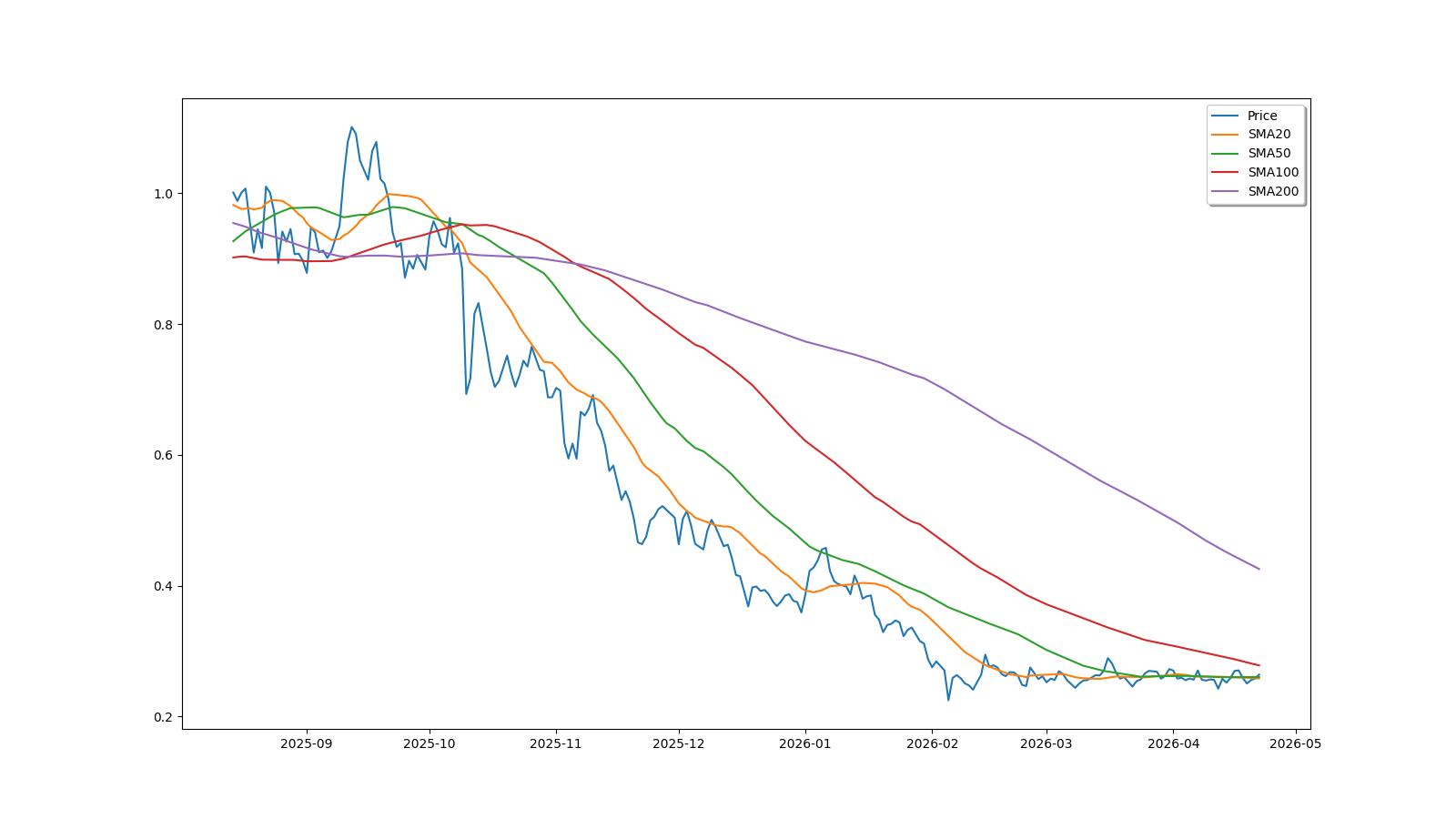 Ondo Simple Moving Averages