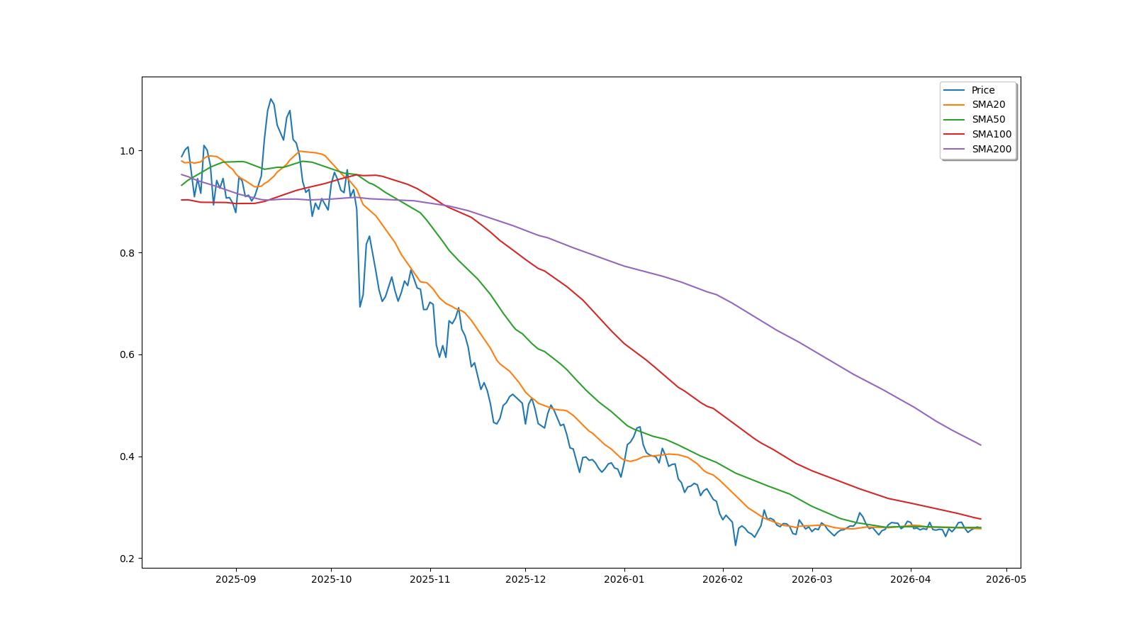 Ondo Simple Moving Averages